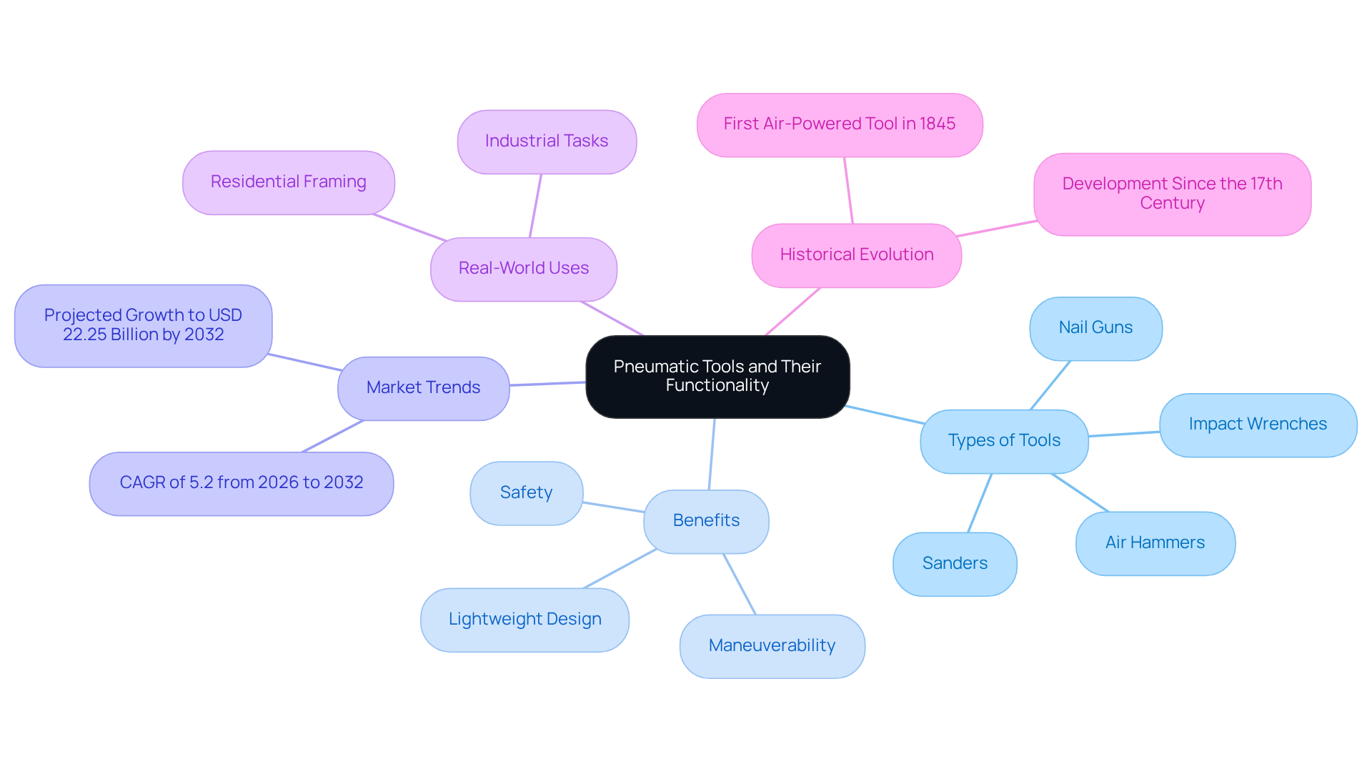 This mindmap starts with the central idea of pneumatic tools and branches out into various related topics. Each branch represents a different aspect, such as types of tools, their benefits, market trends, real-world applications, and historical context. Follow the branches to explore how these elements connect and contribute to understanding pneumatic tools.