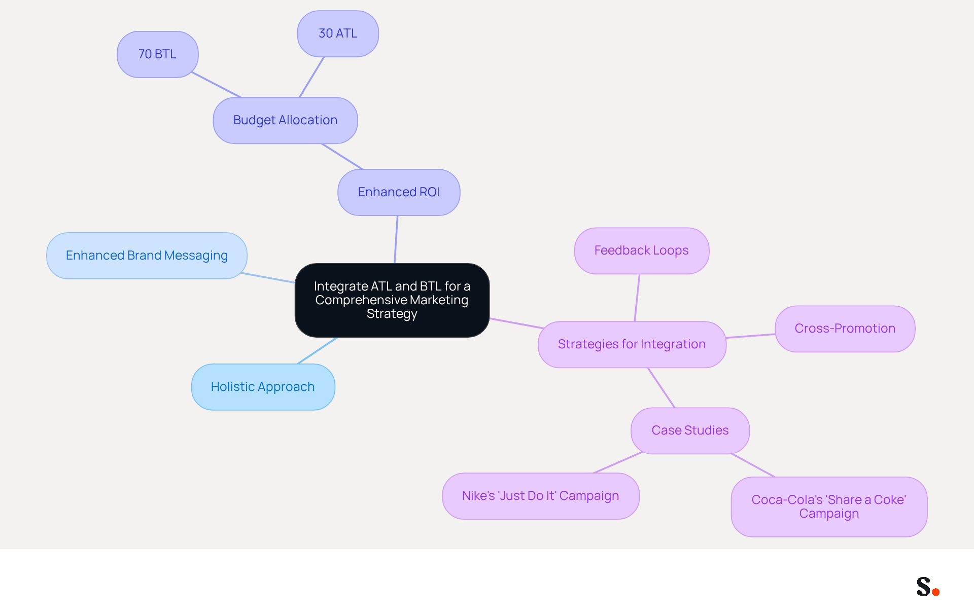 The central idea is about combining ATL and BTL strategies for better marketing. Each branch represents a key concept or strategy, showing how they relate to the main idea. Follow the branches to explore how these strategies can enhance brand visibility and consumer connections.