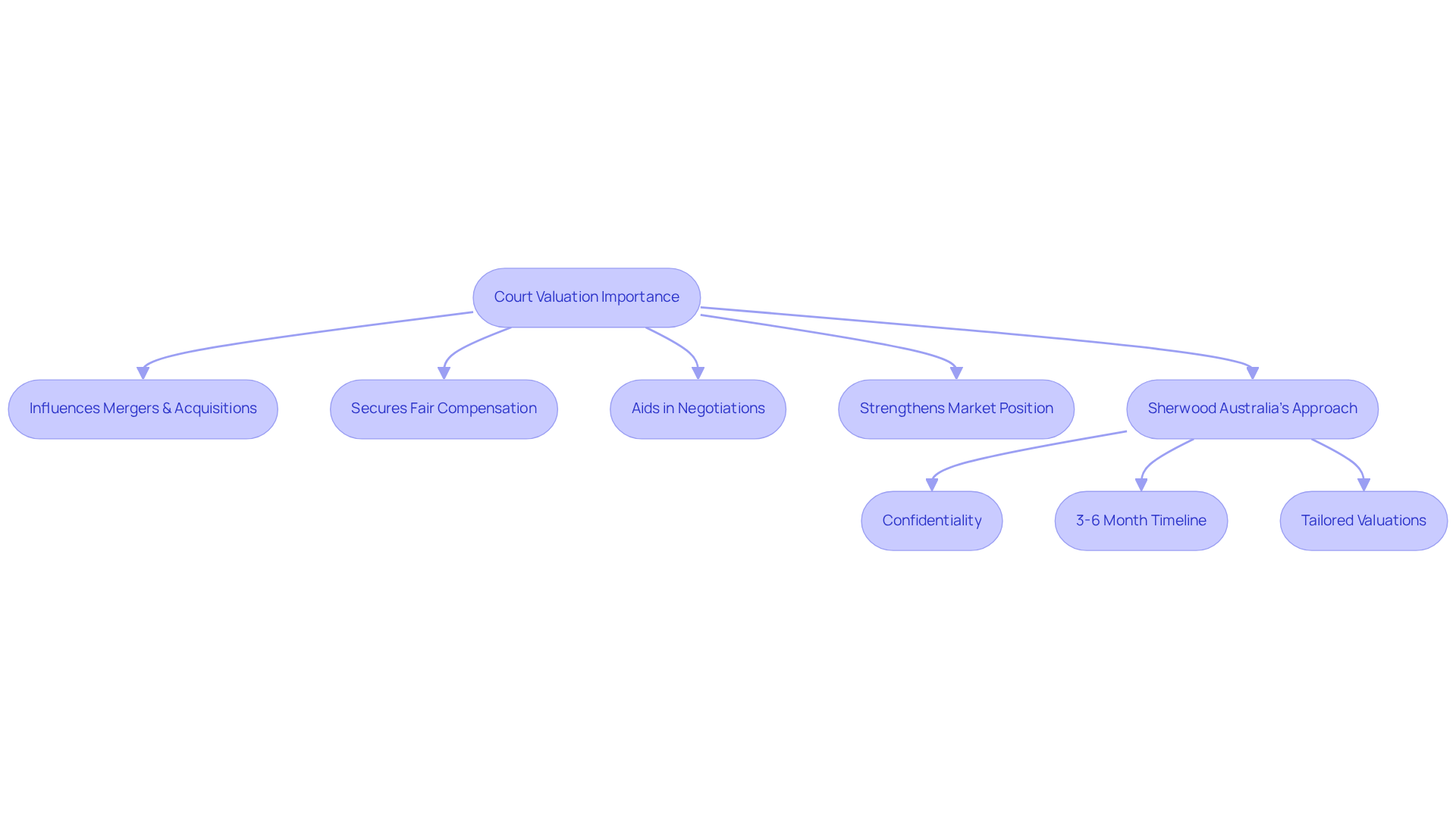 This flowchart illustrates how court valuation impacts tech firms. Each step shows how valuation influences business decisions and the structured approach taken by Sherwood Australia to ensure confidentiality and tailored services.
