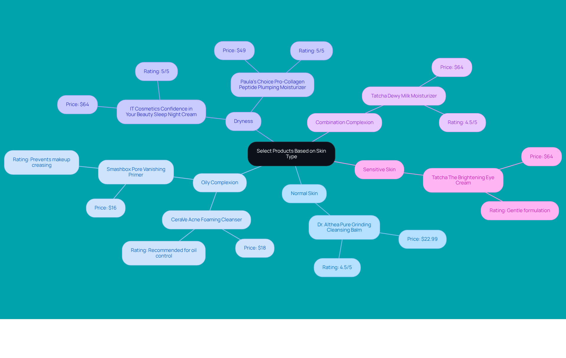 The central node represents the overall topic. Each branch indicates a specific skin type, and the sub-branches list product recommendations along with their prices and ratings, guiding you in choosing the best products for your unique skin needs.
