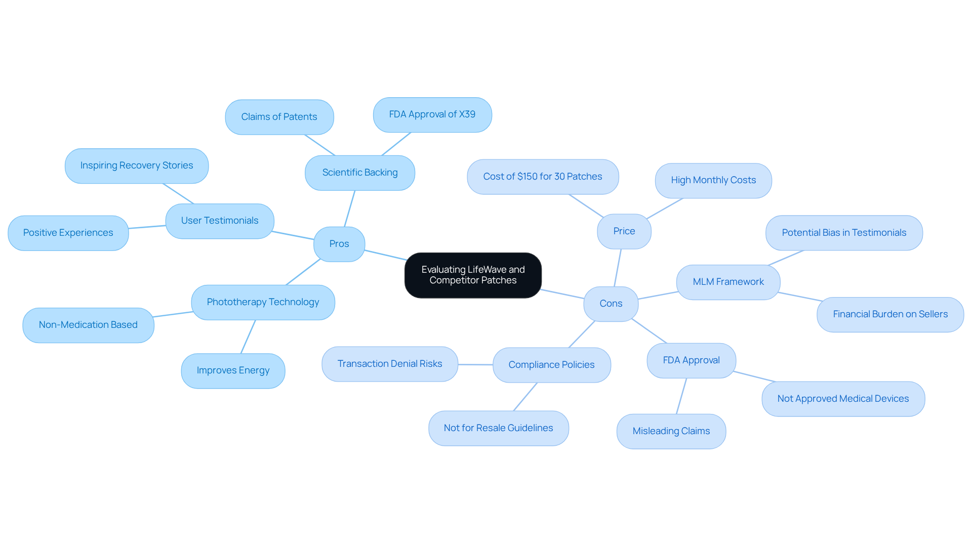 This mindmap helps you see the benefits and drawbacks of LifeWave patches at a glance. The 'Pros' section highlights the positive aspects, while the 'Cons' section outlines potential concerns. Each branch leads to specific points, making it easier to understand the overall evaluation. This mindmap helps you see the benefits and drawbacks of LifeWave patches at a glance. The 'Pros' section highlights the positive aspects, while the 'Cons' section outlines potential concerns. Each branch leads to specific points, making it easier to understand the overall evaluation.