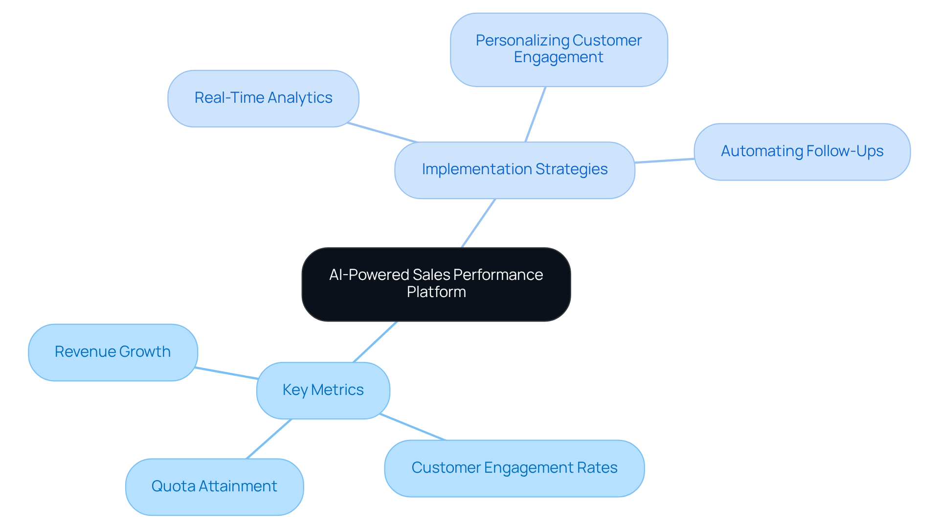 This mindmap starts with the main idea at the center and branches out to show important metrics and strategies for using AI in sales. Each branch represents a key area of focus, helping you understand how they contribute to improving sales performance.