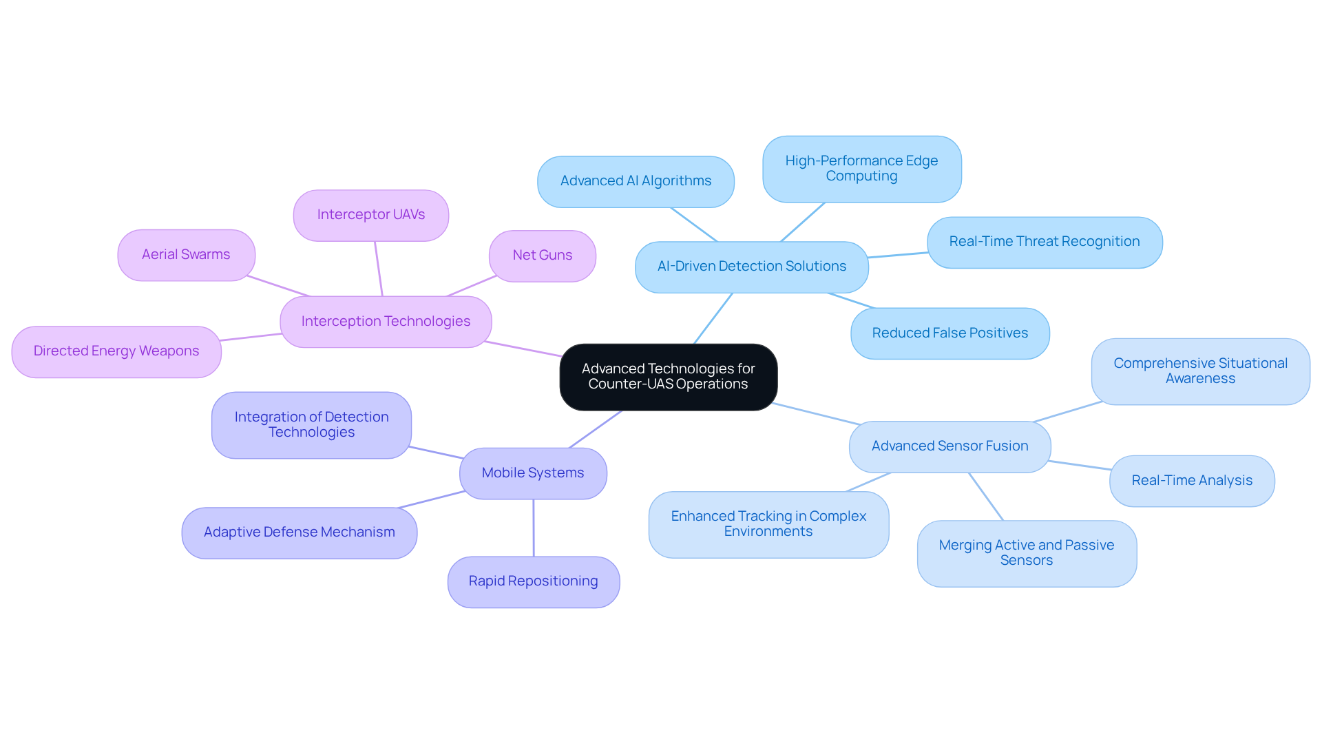 The central node represents the overarching theme of advanced technologies. Each branch highlights a specific technology, with further details on its features and benefits. This layout helps you understand how each innovation contributes to improving counter-UAS operations.