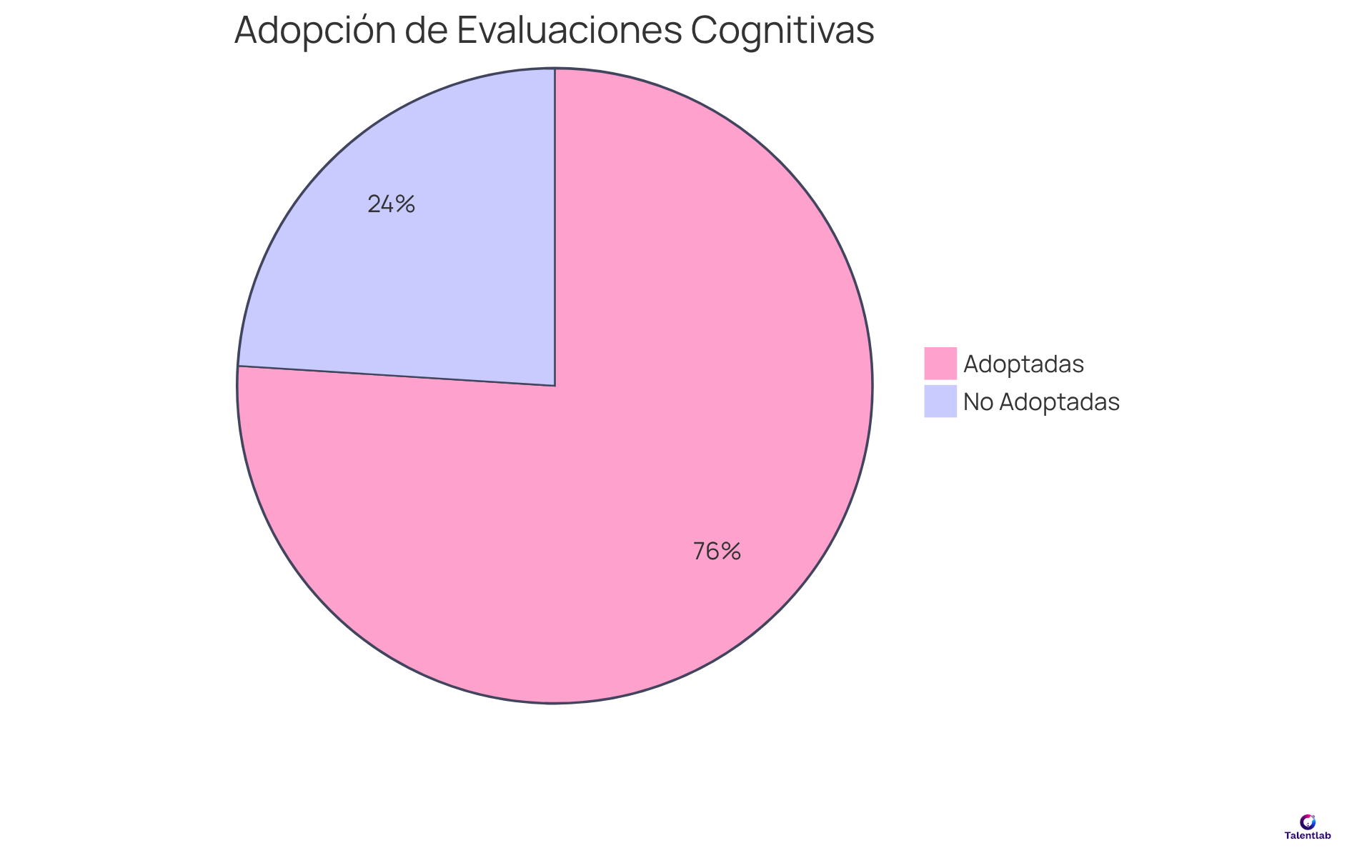 Este gráfico muestra cómo la mayoría de las grandes empresas (76%) están utilizando pruebas de razonamiento lógico en sus procesos de selección, mientras que una menor proporción (24%) aún no lo hace. Las secciones más grandes indican una tendencia hacia la evaluación objetiva de candidatos.