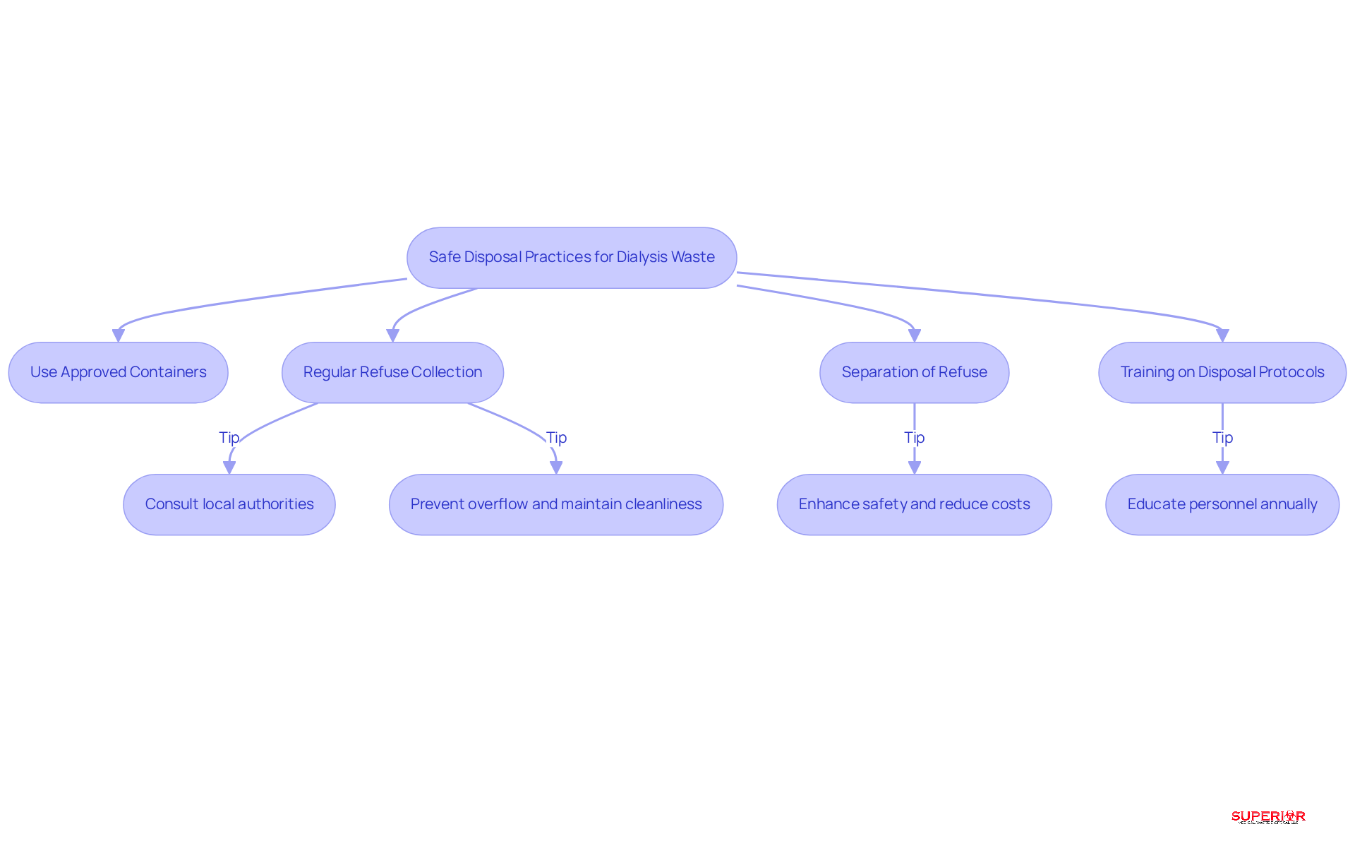 Follow the arrows to see the steps for safe disposal. Each box represents a key practice, and the notes provide additional guidance on how to implement them effectively.