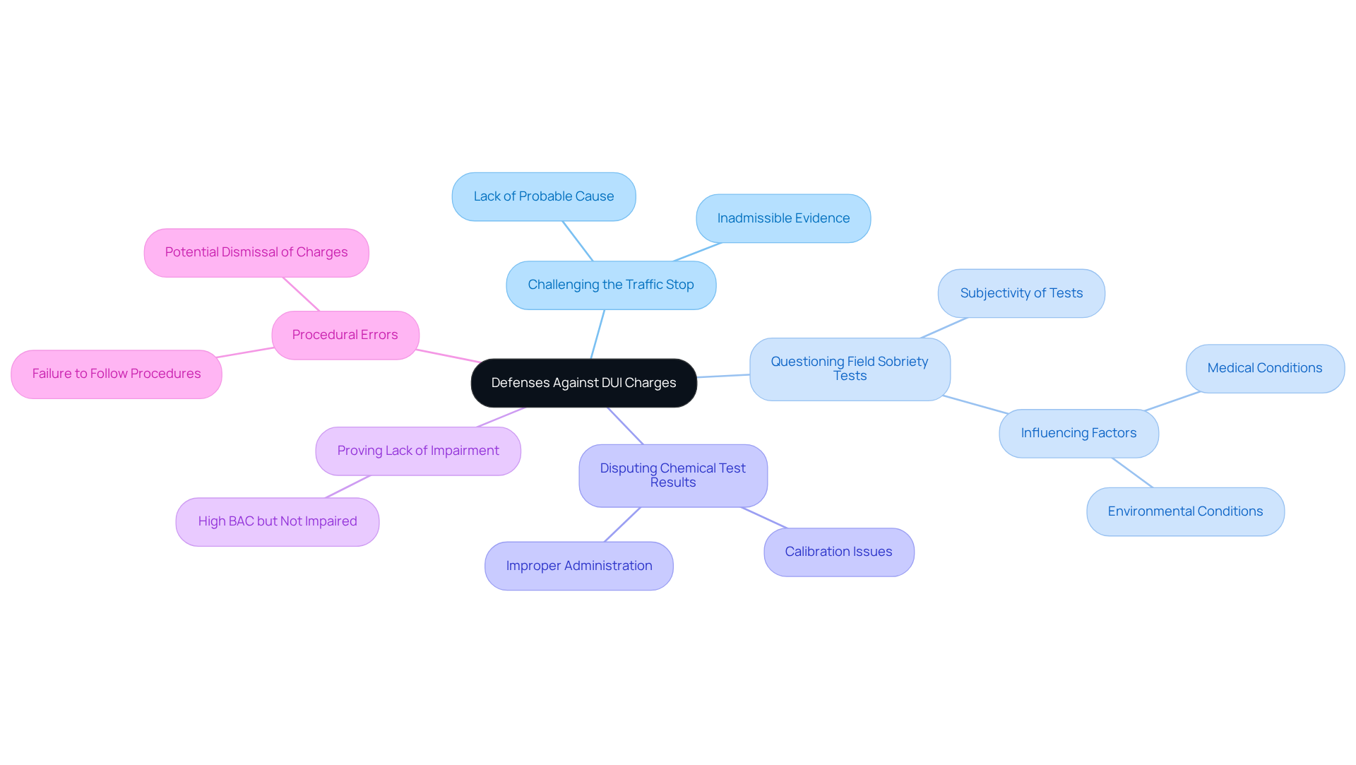 The central node represents the main topic of DUI defenses. Each branch shows a specific defense strategy, and the sub-branches provide additional details. This layout helps you see all the options available to challenge DUI charges.