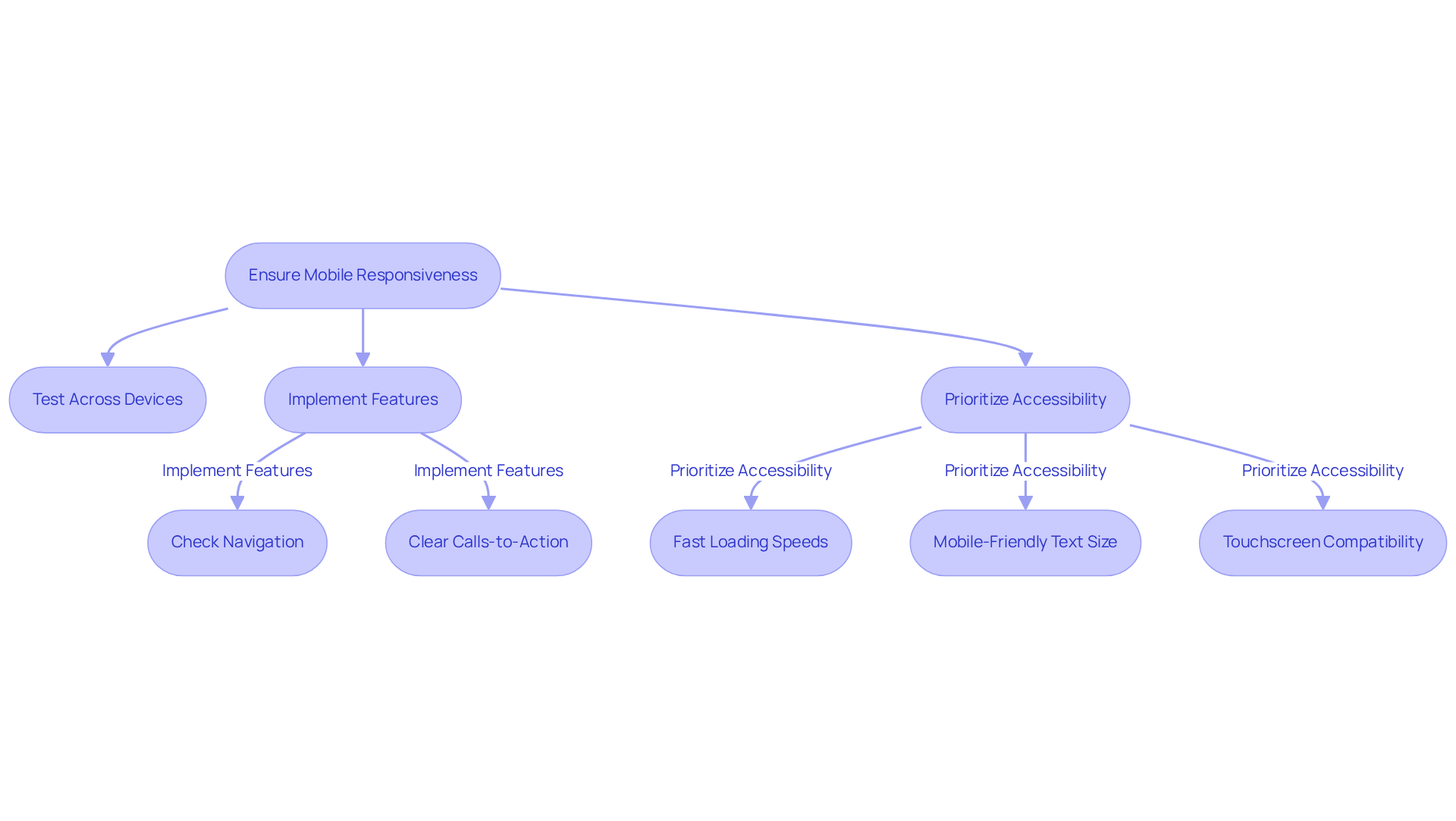 Follow the arrows to see the steps involved in making a website mobile-friendly. Each box represents a key action, and the sub-boxes provide more details on what to do at each stage.