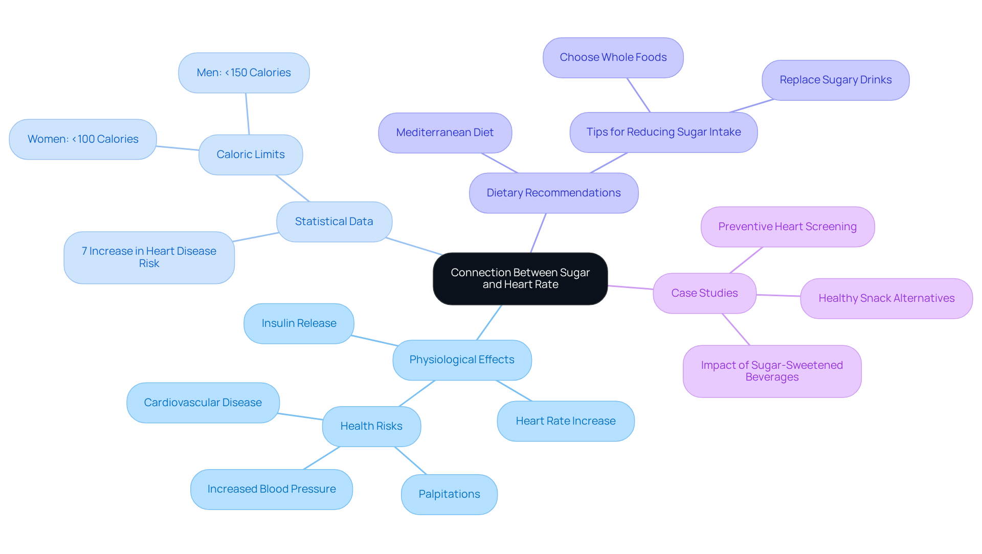The central node represents the main topic, while branches show different aspects of how sugar affects heart health. Each color-coded branch helps you navigate through the physiological effects, statistics, recommendations, and real-life examples.