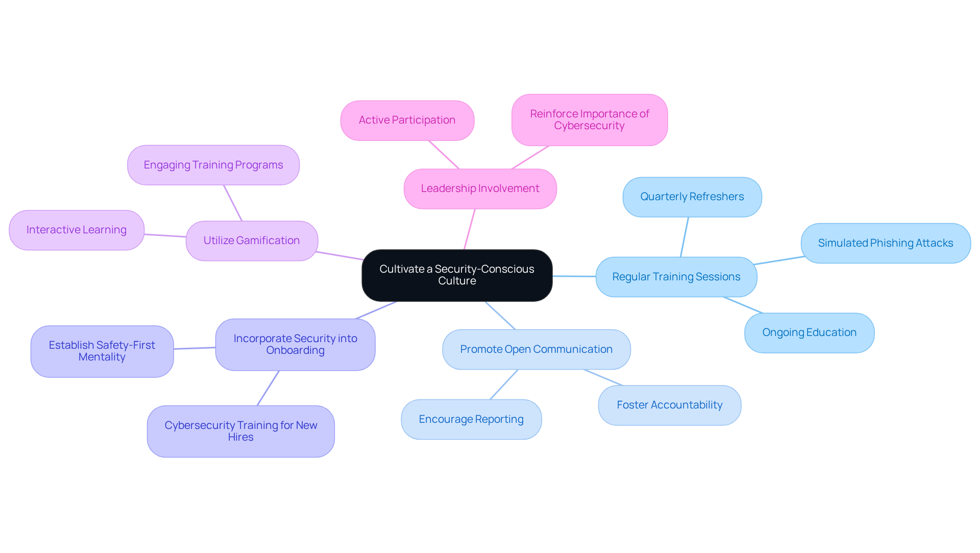 The central node represents the main goal, while the branches show key practices that contribute to this goal. Each sub-branch provides additional details or actions related to the main practice.