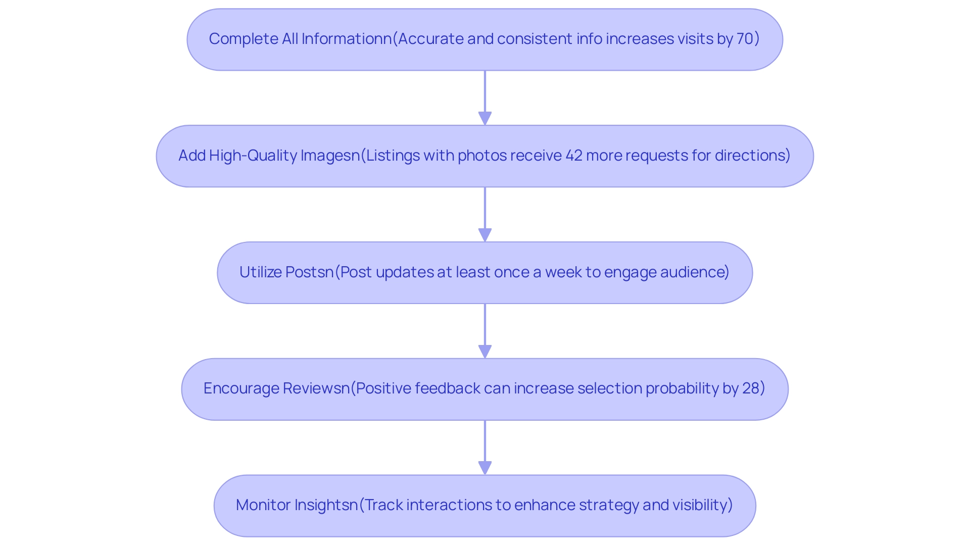 Each box represents a strategy for optimization, and the arrows indicate the sequential flow of actions recommended for enhancing local search visibility.