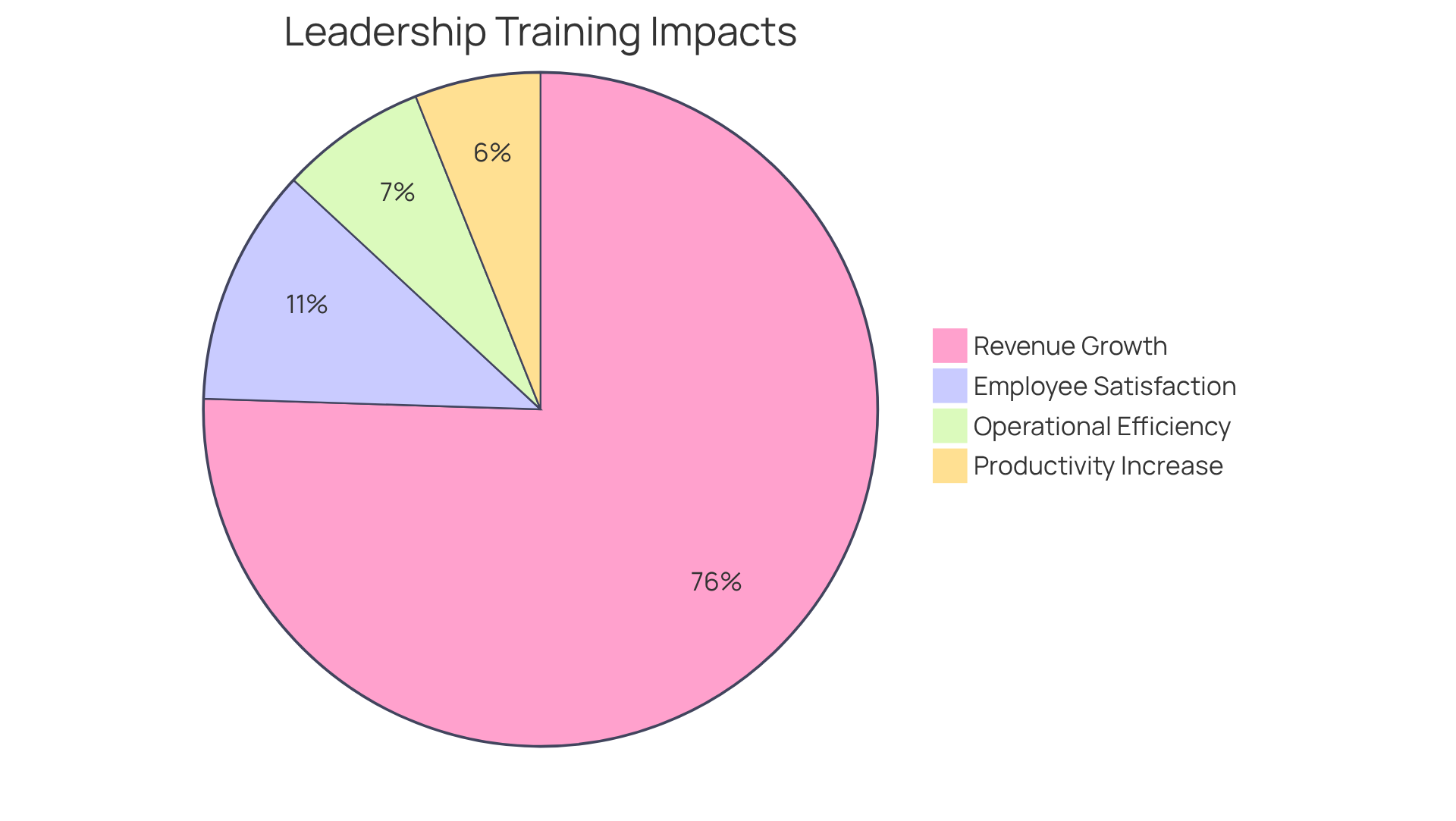 Each slice of the pie shows how much leadership training contributes to different outcomes. The bigger the slice, the more significant the impact on that area. For example, the revenue growth slice is the largest, indicating a substantial benefit from training.