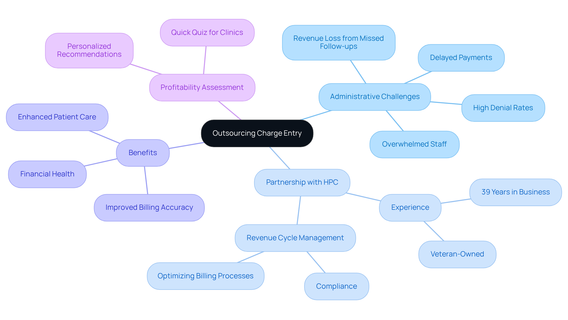 This mindmap illustrates how outsourcing charge entry can help mental health clinics. Start at the center with the main idea, then explore the branches to see the challenges clinics face, the partnership with HPC, and the various benefits that come from this strategic move. This mindmap illustrates how outsourcing charge entry can help mental health clinics. Start at the center with the main idea, then explore the branches to see the challenges clinics face, the partnership with HPC, and the various benefits that come from this strategic move.