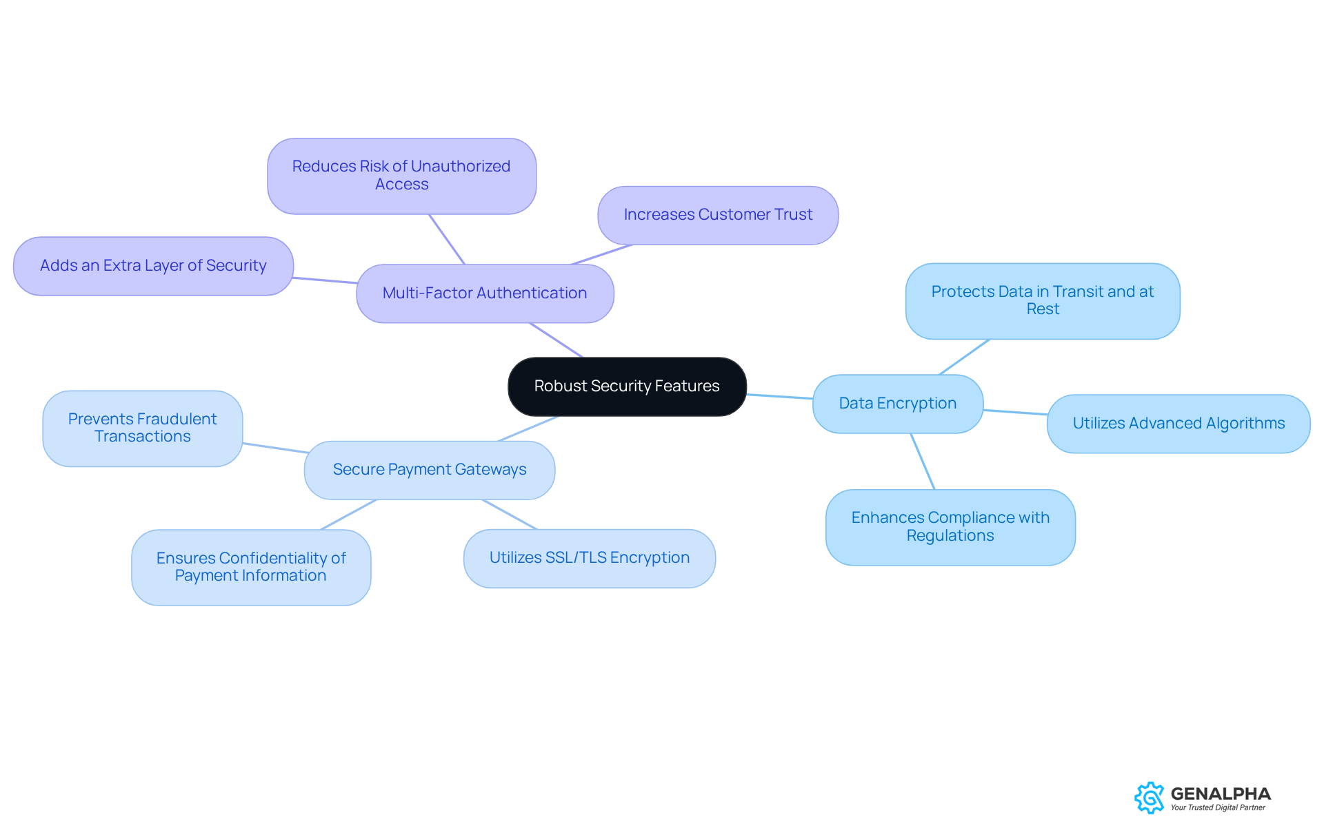 This mindmap starts with the main idea of protecting business information through robust security features. Each branch represents a specific security measure, showing how they all contribute to keeping data safe and building customer trust. This mindmap starts with the main idea of protecting business information through robust security features. Each branch represents a specific security measure, showing how they all contribute to keeping data safe and building customer trust.