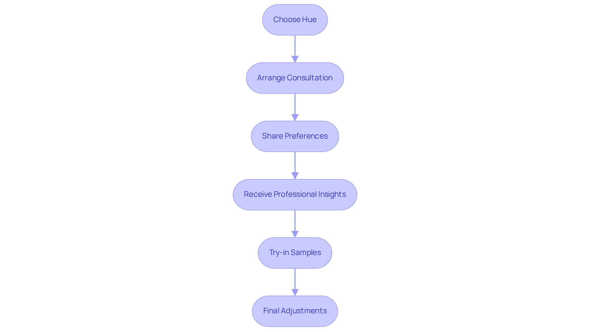 Each box represents a step in the collaboration with your provider — follow the arrows to see how you move from one step to the next until your final adjustments.