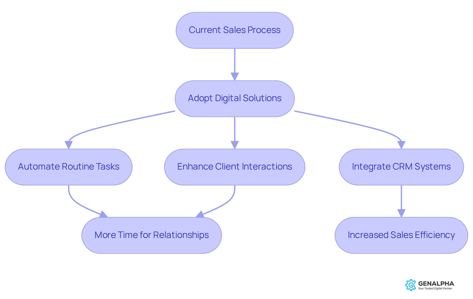 This flowchart shows how adopting digital tools can transform the sales process. Each step leads to better efficiency and more time for building client relationships, making it easier to see the benefits of going digital.