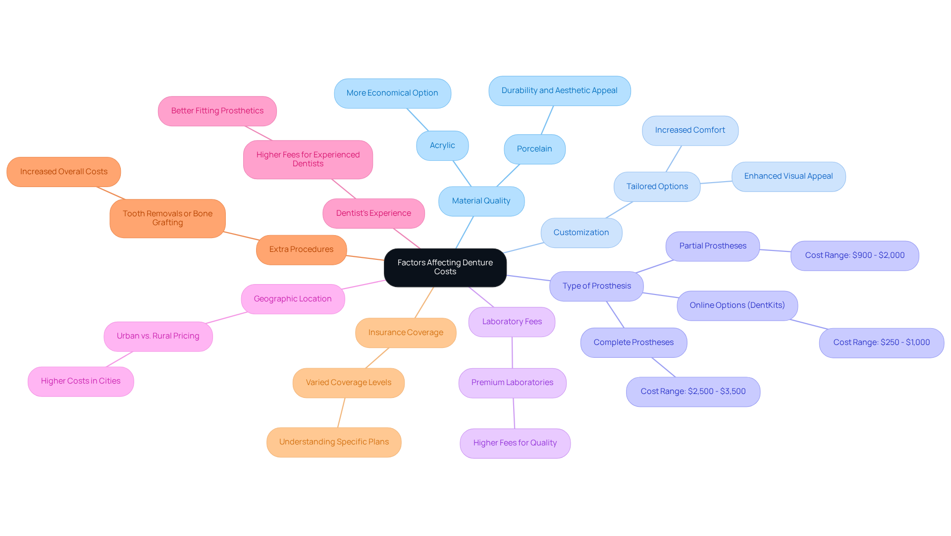 In this mindmap, the center shows the main topic of denture costs. Each branch represents a different factor that influences these costs, and the sub-branches provide more specific information about each factor. The colors help differentiate between the main categories, making it easier to follow.