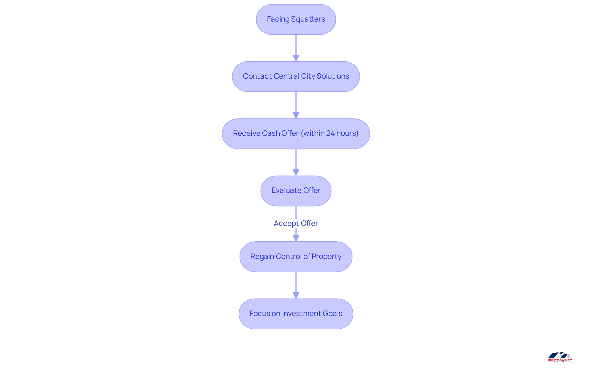 This flowchart guides you through the steps to resolve squatter issues quickly. Each box represents an action you can take, leading you from the challenge to a solution with Central City Solutions.