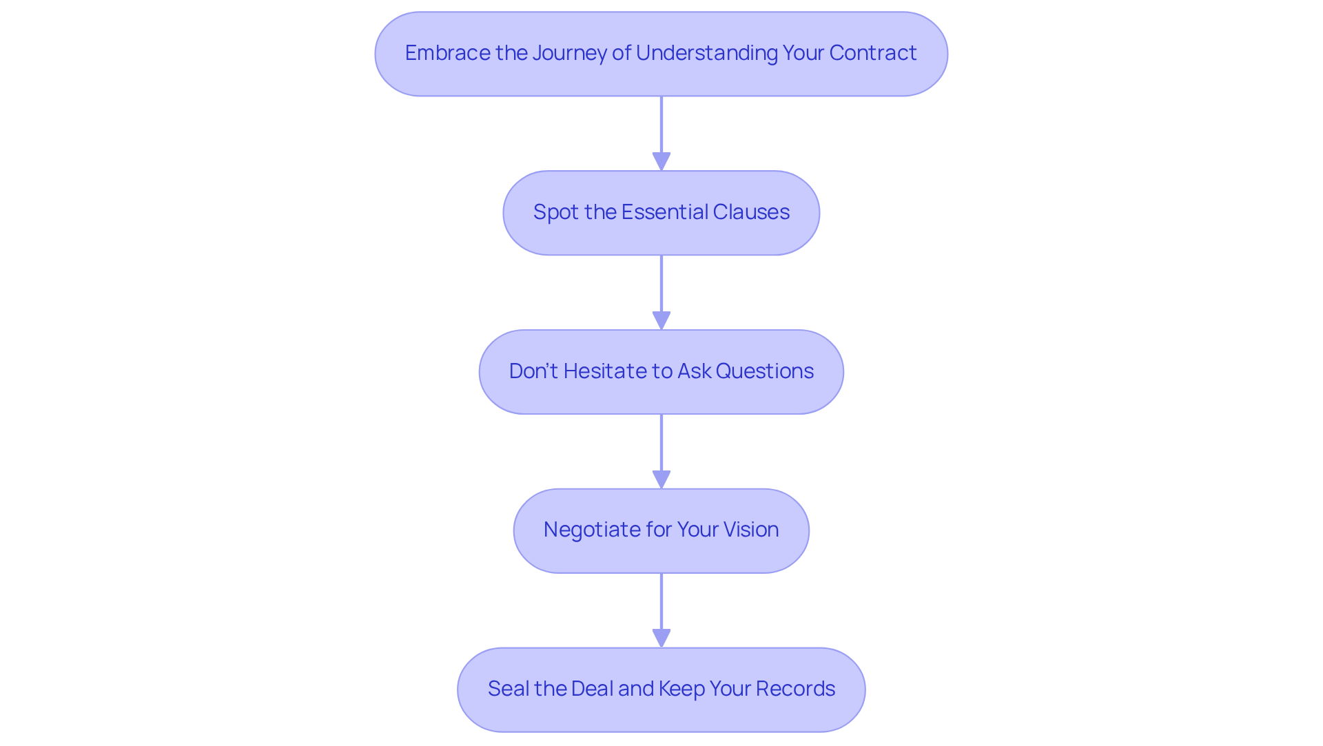Each box represents a crucial step in the contract review process. Follow the arrows to see how each action leads to the next, guiding you toward a successful agreement.