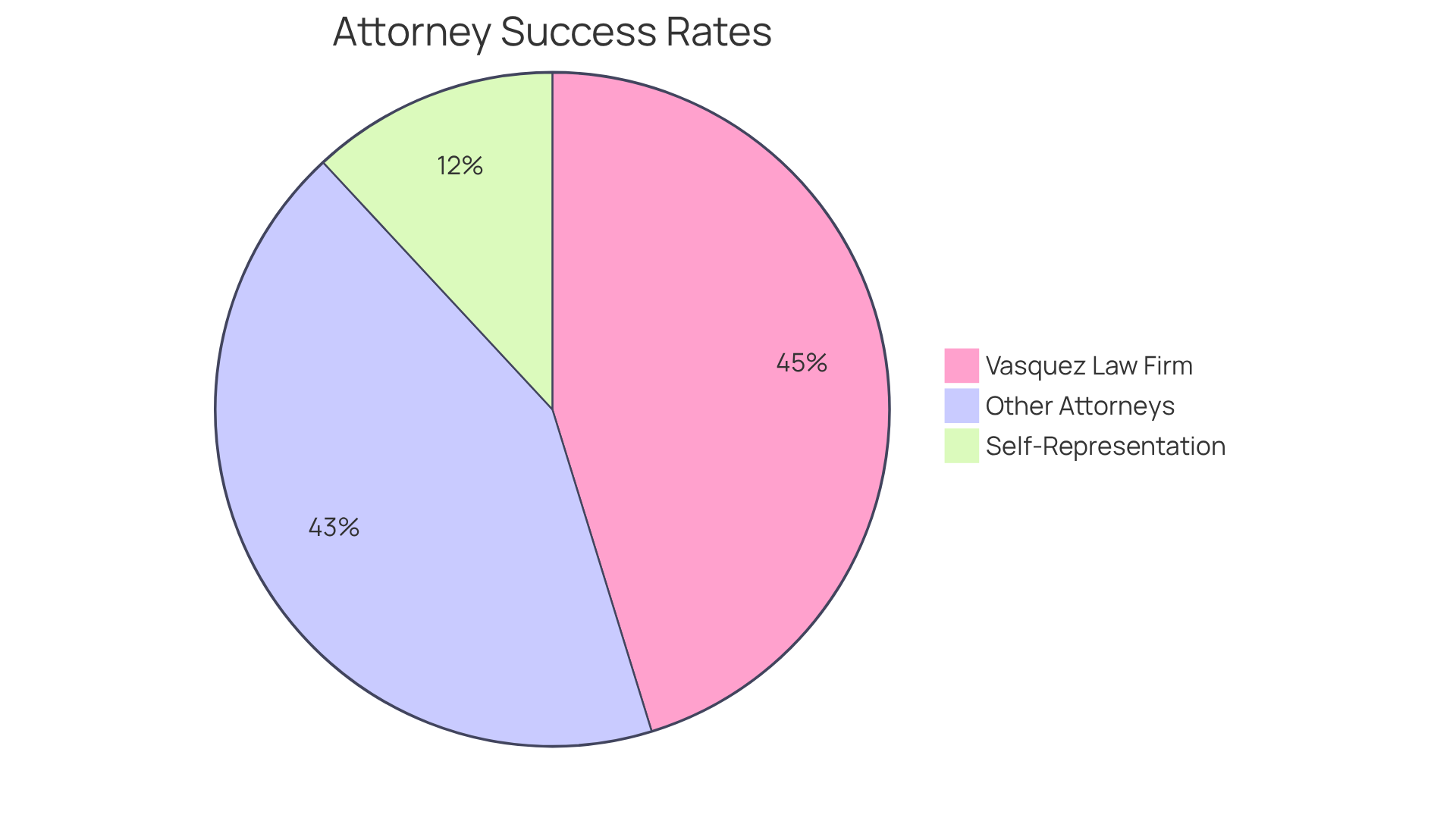Each segment shows the success rate of different types of legal representation. A larger segment means a higher success rate, indicating better chances of securing favorable settlements. Each segment shows the success rate of different types of legal representation. A larger segment means a higher success rate, indicating better chances of securing favorable settlements.