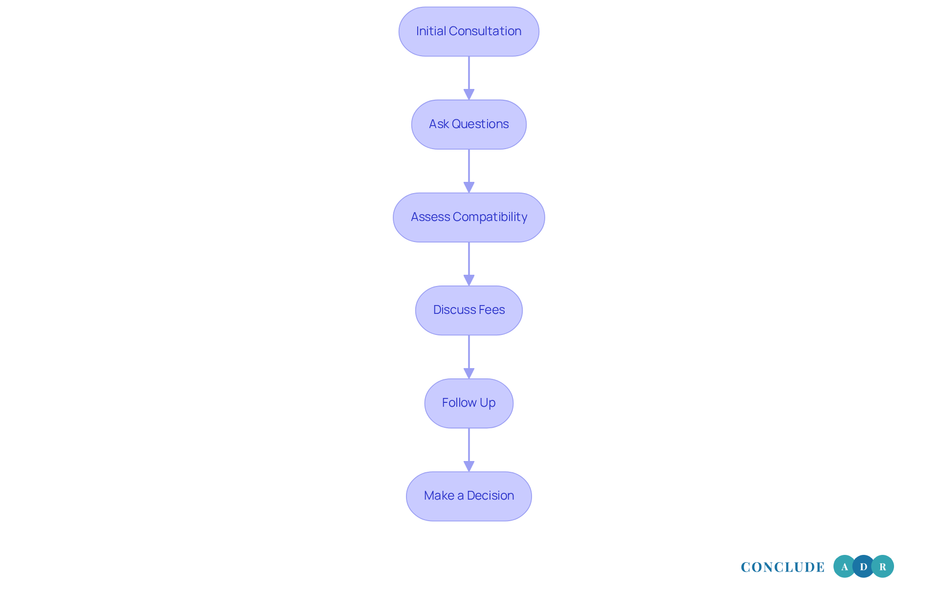 Each box represents a step in the process of choosing a lawyer. Follow the arrows to see the order of actions you should take to find the right legal representation.