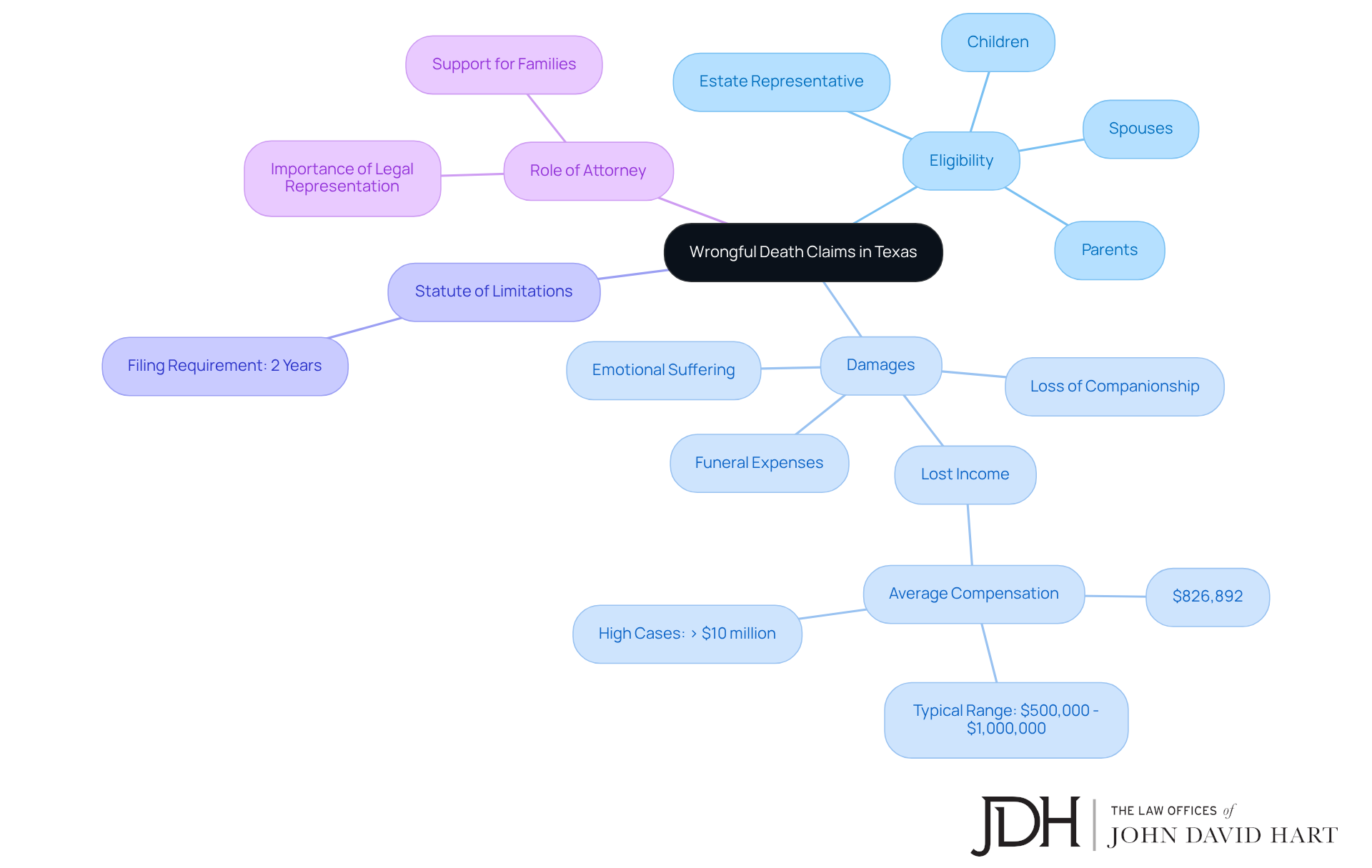 The central node represents the main topic, while the branches show key components of wrongful death claims. Each sub-node provides specific details, helping you understand the complexities involved.