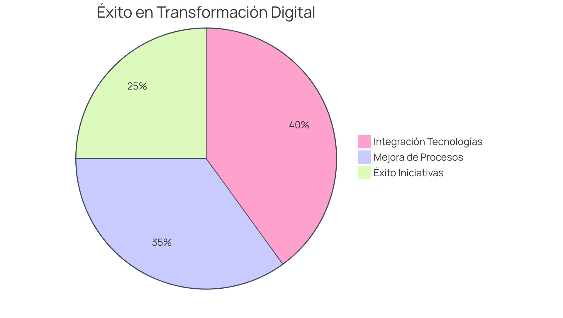 Cada segmento del gráfico representa un aspecto clave que contribuye al éxito de las organizaciones en su transformación digital. Cuanto más grande sea el segmento, mayor es su impacto en el éxito general.