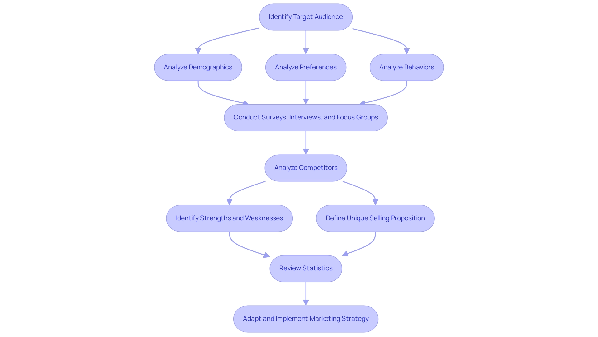 Each box represents a step in the research process, and arrows indicate the flow from one stage to the next.