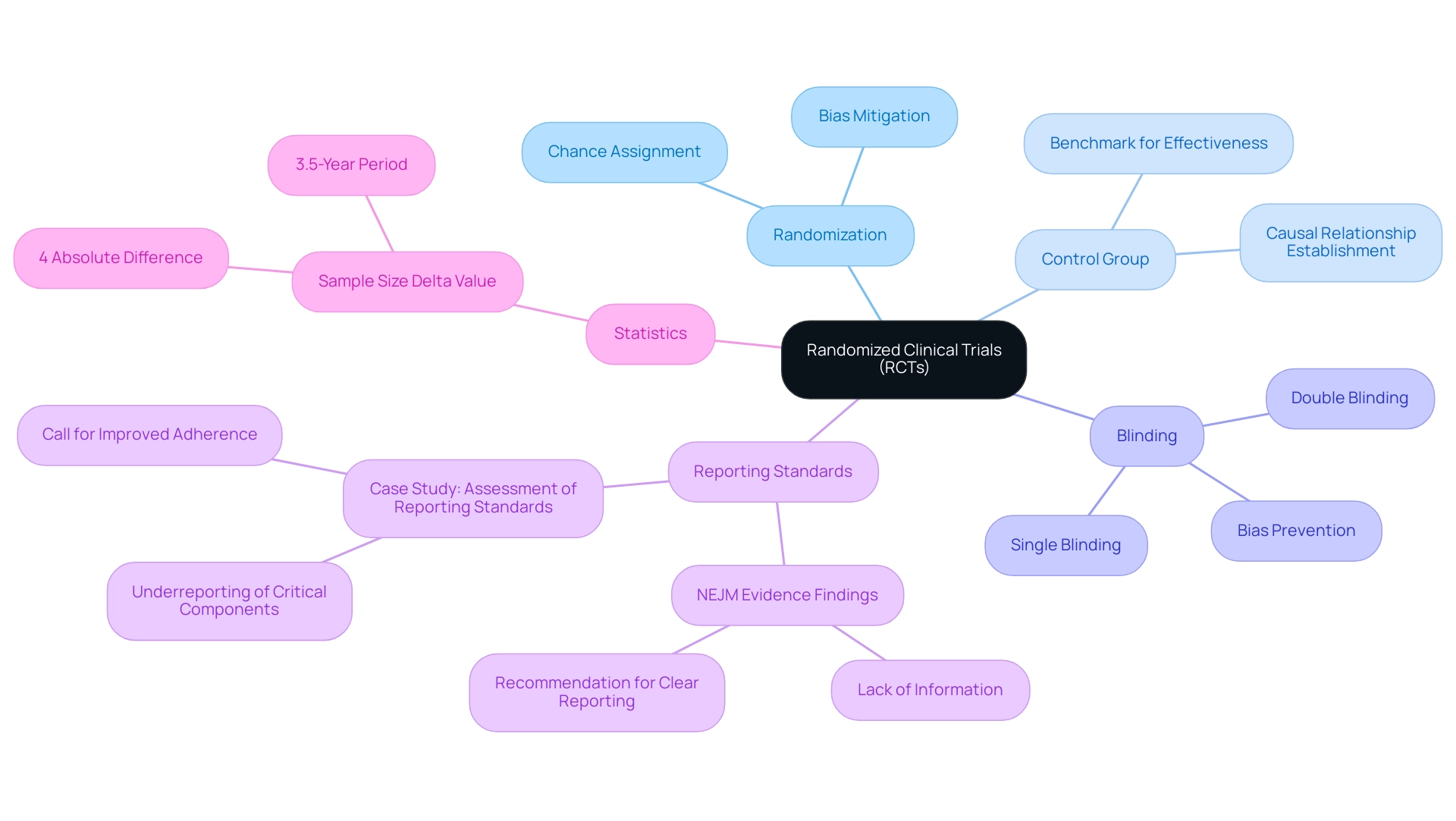 Mastering Randomized Clinical Trials for Devices: A Comprehensive Guide