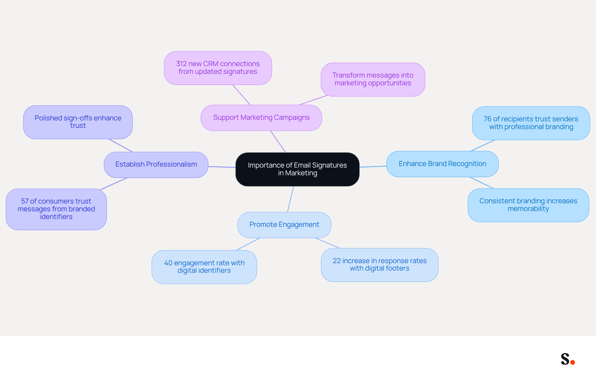 This mindmap illustrates how email signatures can boost your marketing efforts. Each branch represents a key benefit, and the sub-branches provide supporting details and statistics. Follow the branches to see how each aspect contributes to a stronger marketing strategy.