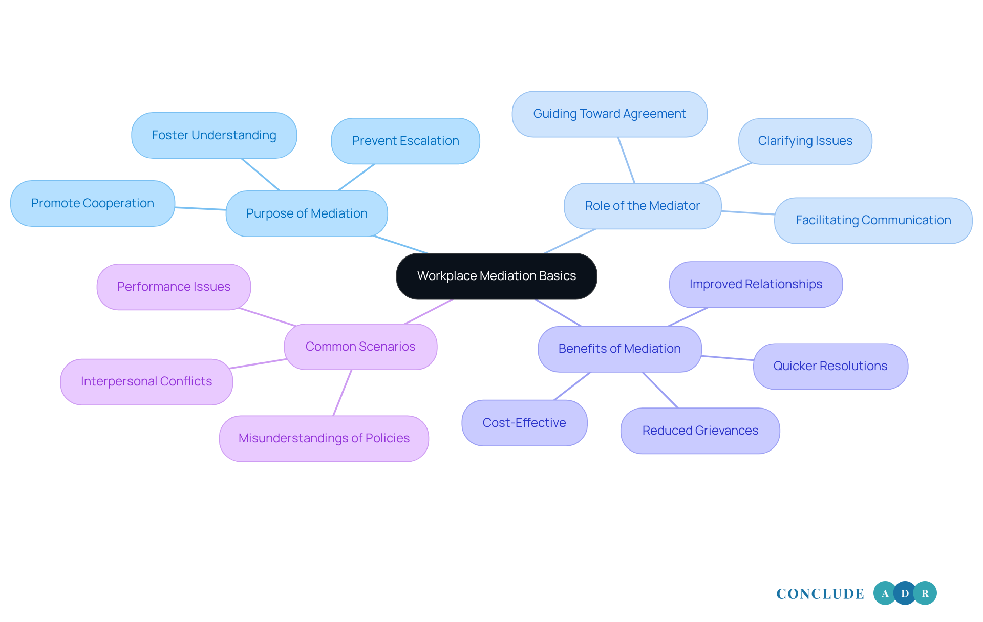 The central node represents the main topic of workplace mediation. Each branch highlights a key aspect, and the sub-branches provide specific details. This layout helps you understand how these elements connect and contribute to effective conflict resolution.