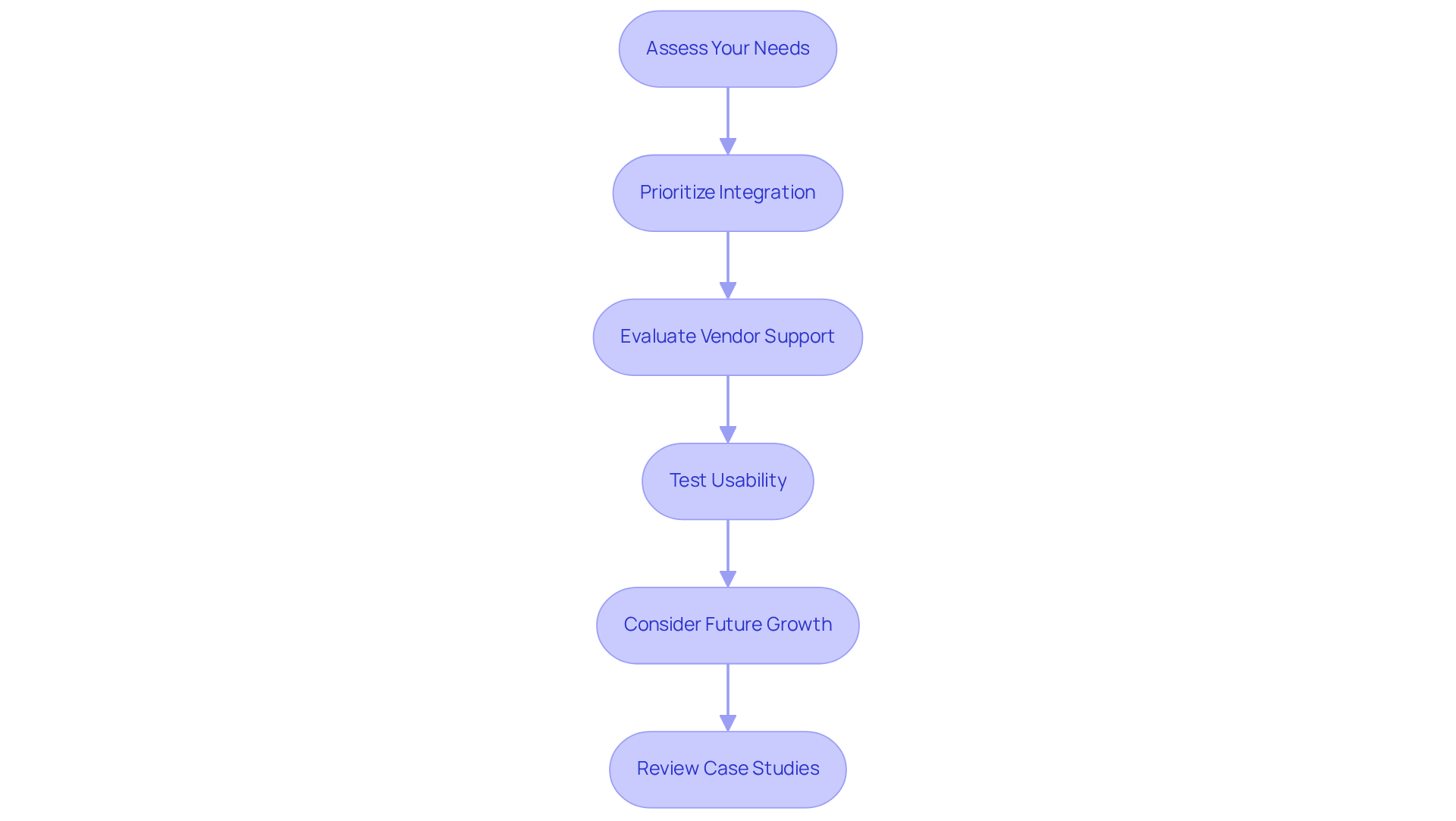 Each box represents a key recommendation in the selection process. Follow the arrows to see how each step builds on the previous one, guiding you toward the best compliance management solution.