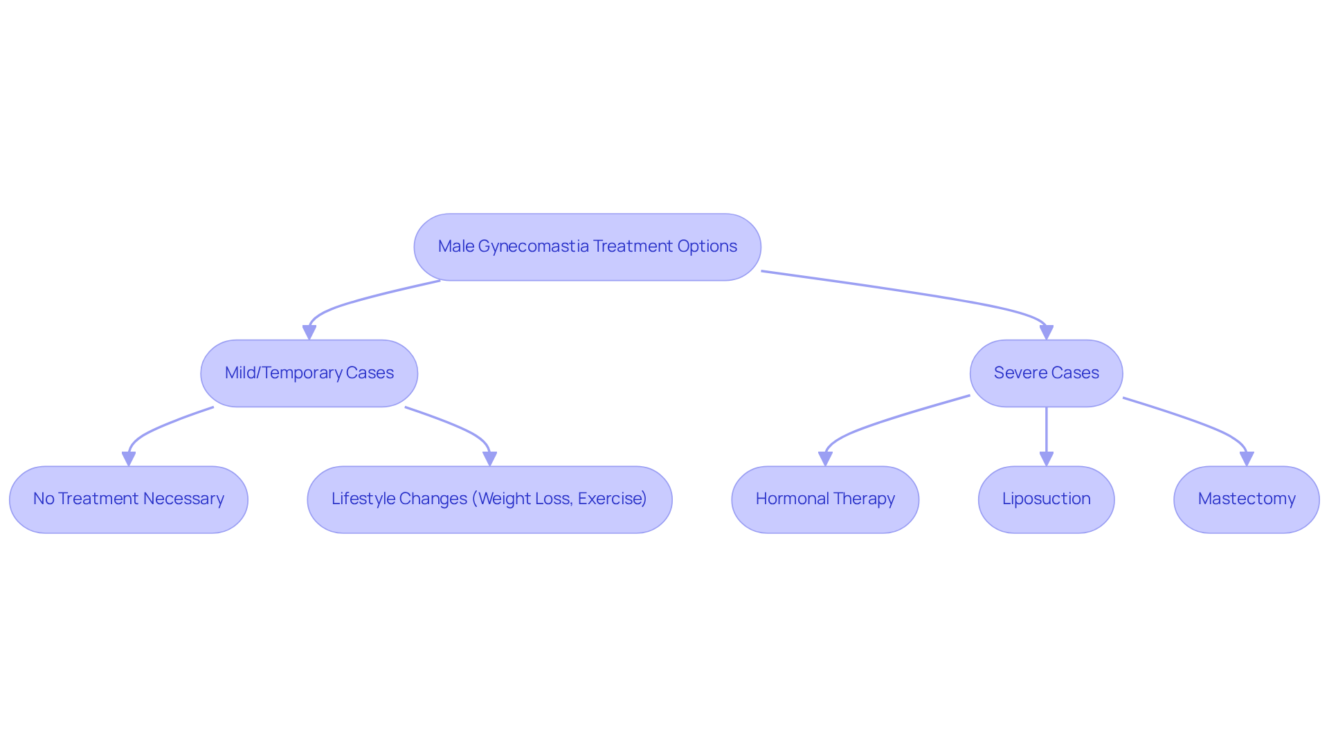 This flowchart guides you through the treatment options for male gynecomastia. Start at the top and follow the arrows to see what steps to consider based on the severity of the condition. Each box represents a different option, helping you understand the journey from mild cases to more severe treatments. This flowchart guides you through the treatment options for male gynecomastia. Start at the top and follow the arrows to see what steps to consider based on the severity of the condition. Each box represents a different option, helping you understand the journey from mild cases to more severe treatments.
