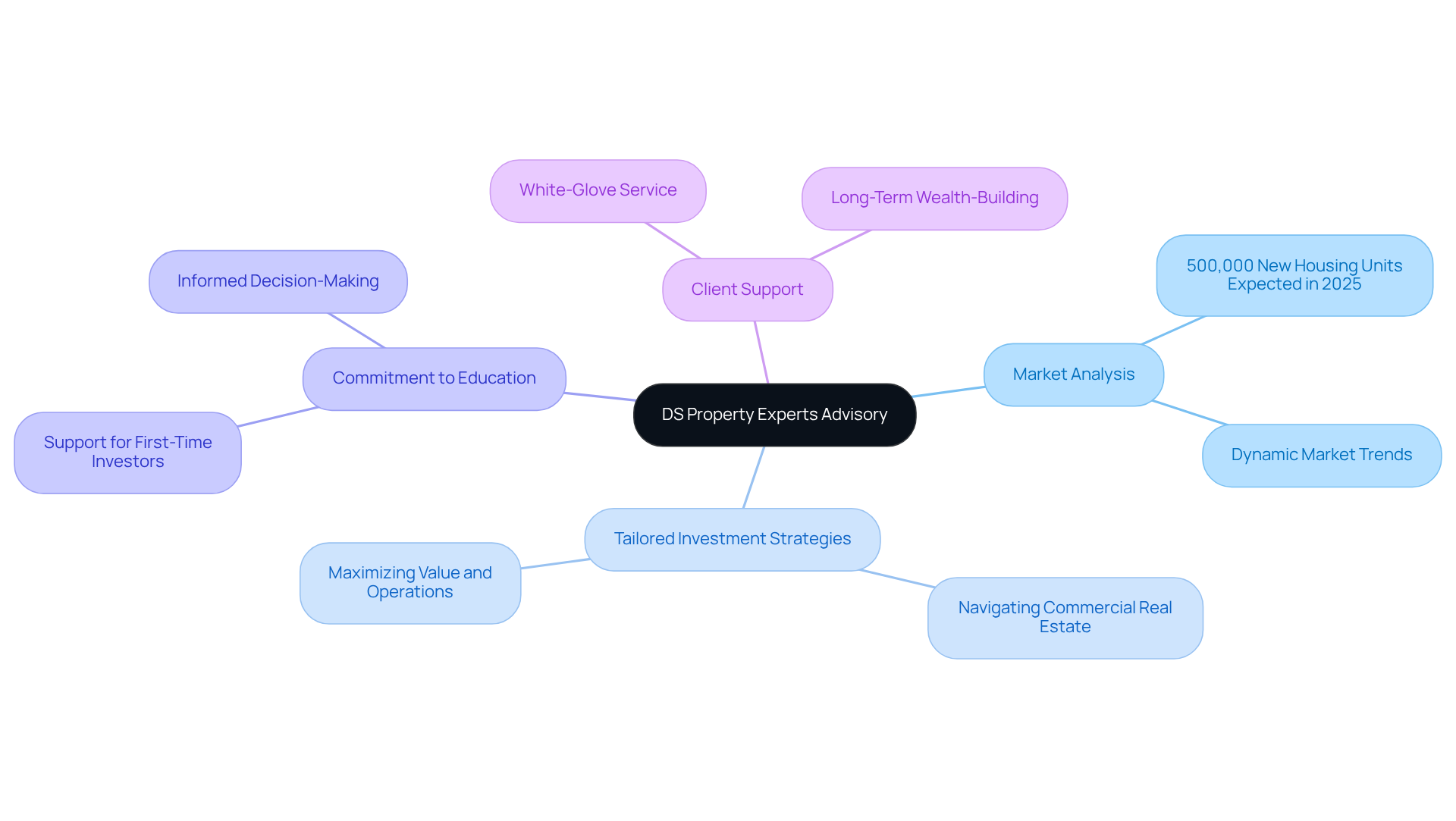 The central node represents the expert advisory role, while branches illustrate key areas of focus, providing a visual guide to understanding how DS Property Experts supports investors in the mixed-use property market. The central node represents the expert advisory role, while branches illustrate key areas of focus, providing a visual guide to understanding how DS Property Experts supports investors in the mixed-use property market.