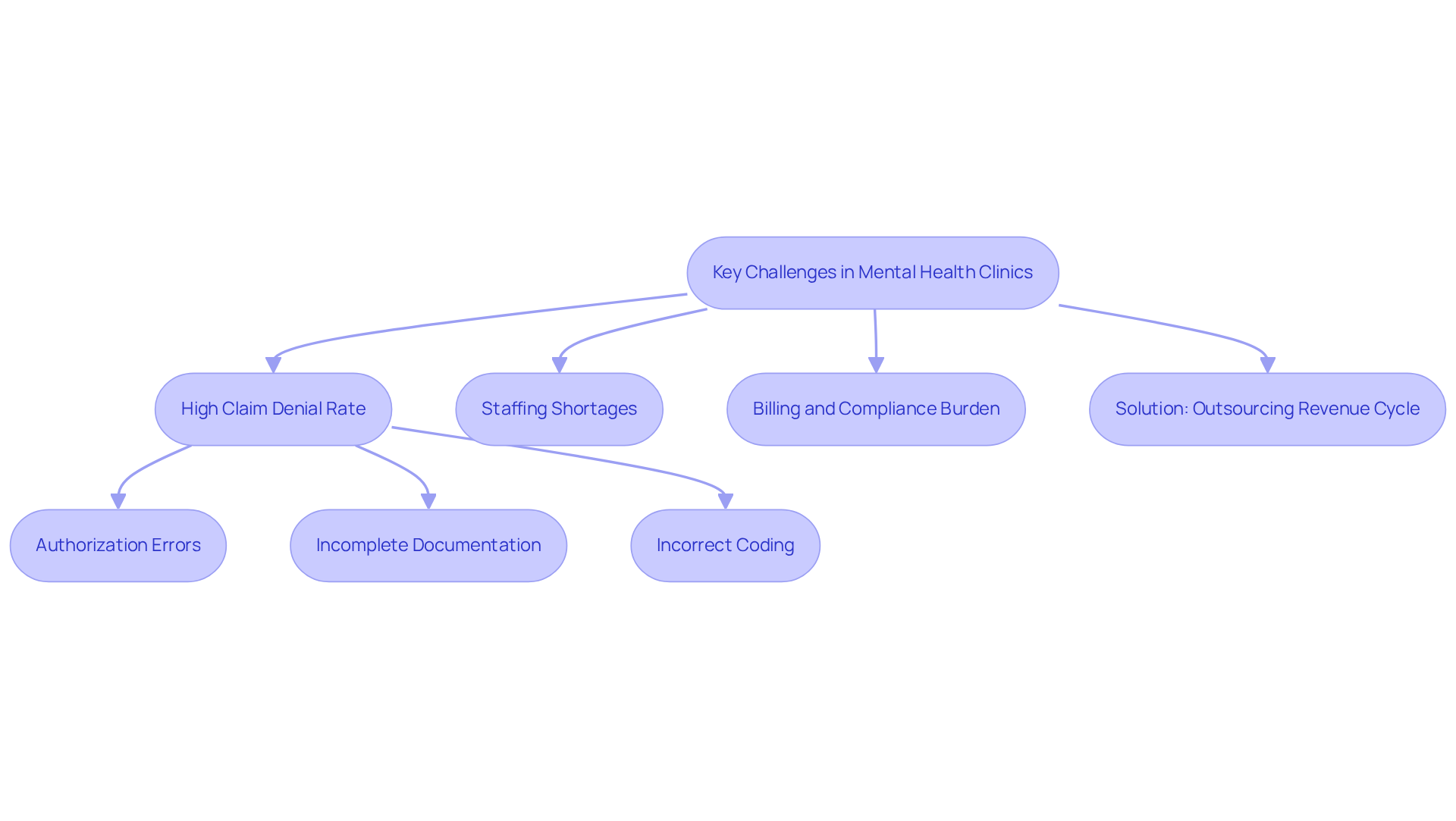 This flowchart shows the main challenges mental health clinics face, like high claim denial rates and staffing shortages. Each challenge leads to the proposed solution of outsourcing, which can help clinics focus more on patient care. This flowchart shows the main challenges mental health clinics face, like high claim denial rates and staffing shortages. Each challenge leads to the proposed solution of outsourcing, which can help clinics focus more on patient care.
