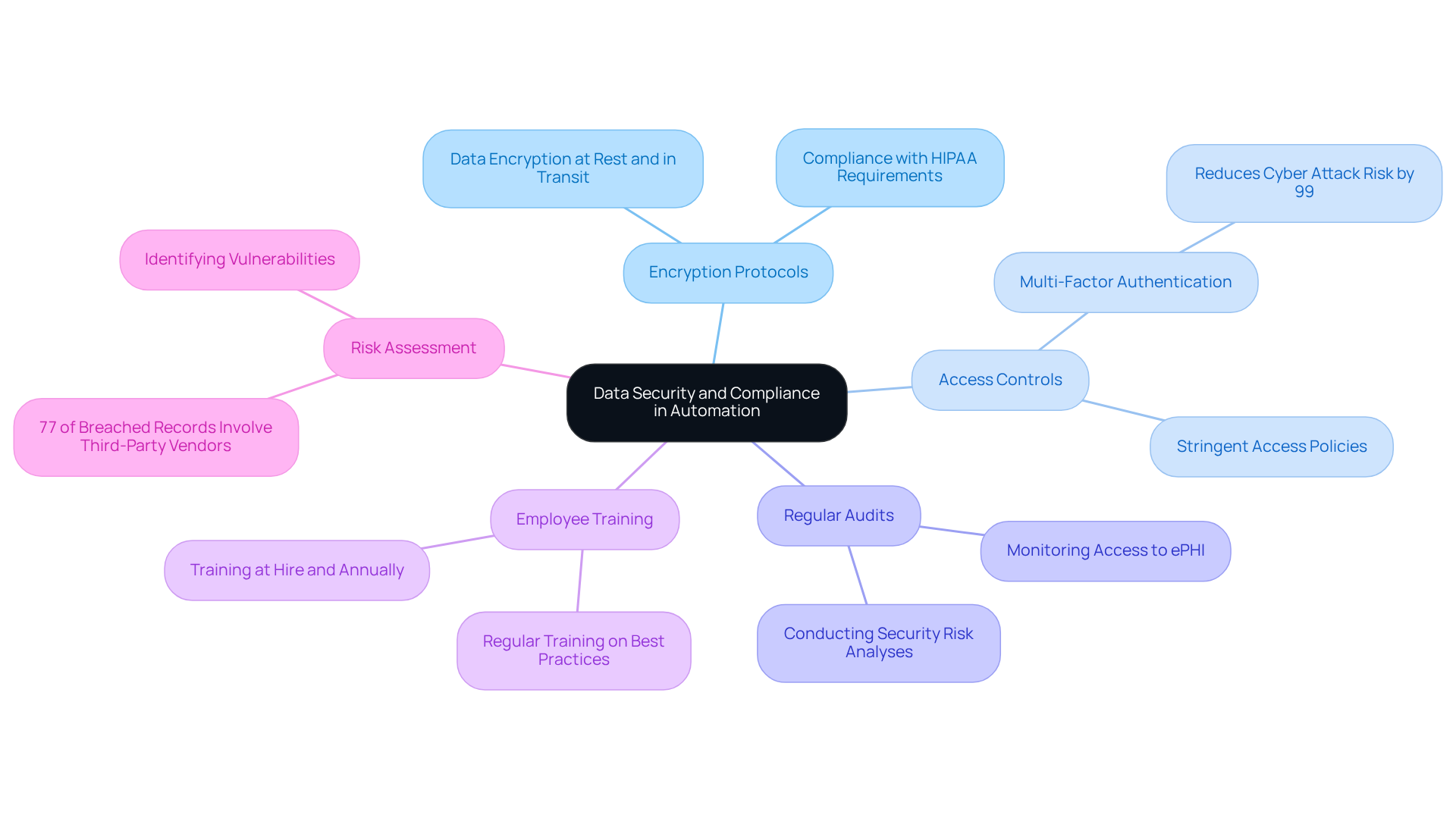 The central node represents the main theme, while the branches show key strategies and their details. Each color-coded branch helps you quickly identify different areas of focus related to ensuring data security and compliance.