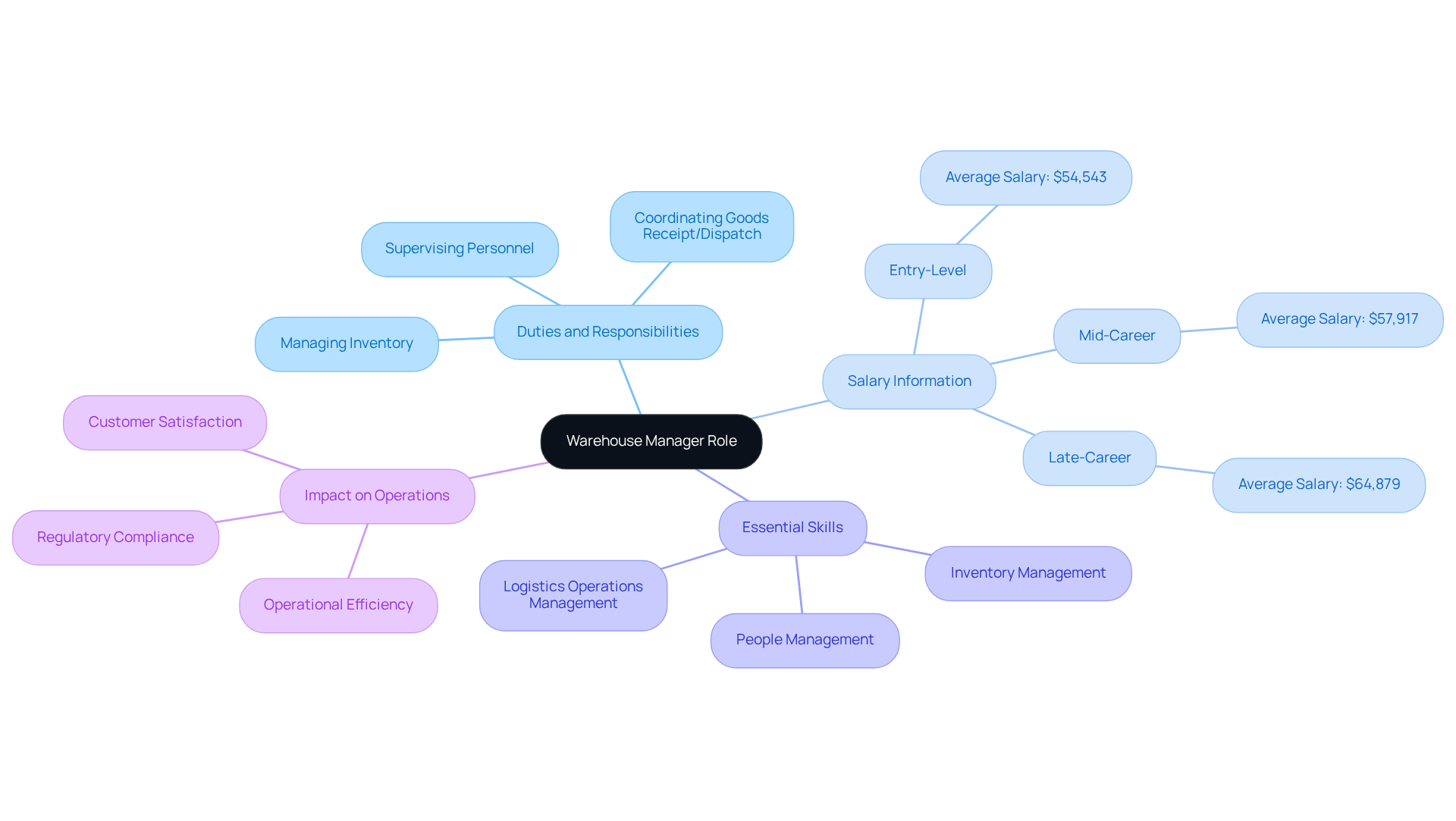 The central node represents the warehouse manager's role, with branches showing key responsibilities, salary ranges, necessary skills, and their impact on operations. Each branch helps you understand different aspects of the role and how they contribute to overall success. The central node represents the warehouse manager's role, with branches showing key responsibilities, salary ranges, necessary skills, and their impact on operations. Each branch helps you understand different aspects of the role and how they contribute to overall success.