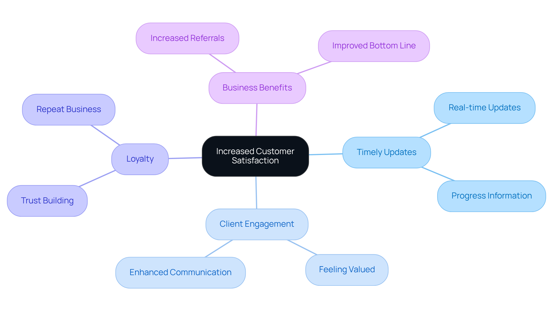 The center represents the main goal of increased customer satisfaction, with branches showing how timely updates contribute to client engagement and loyalty, leading to positive business outcomes.