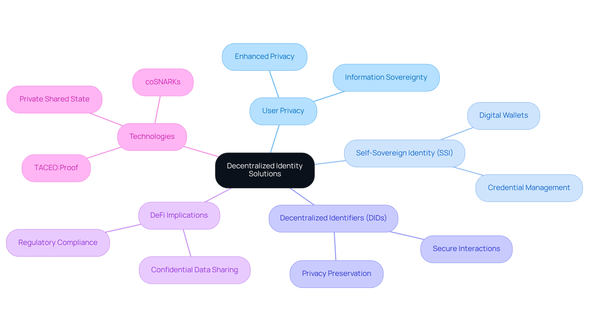 Start at the center with the main concept of decentralized identity solutions, then explore the branches that represent different aspects and technologies that contribute to user privacy. Start at the center with the main concept of decentralized identity solutions, then explore the branches that represent different aspects and technologies that contribute to user privacy.
