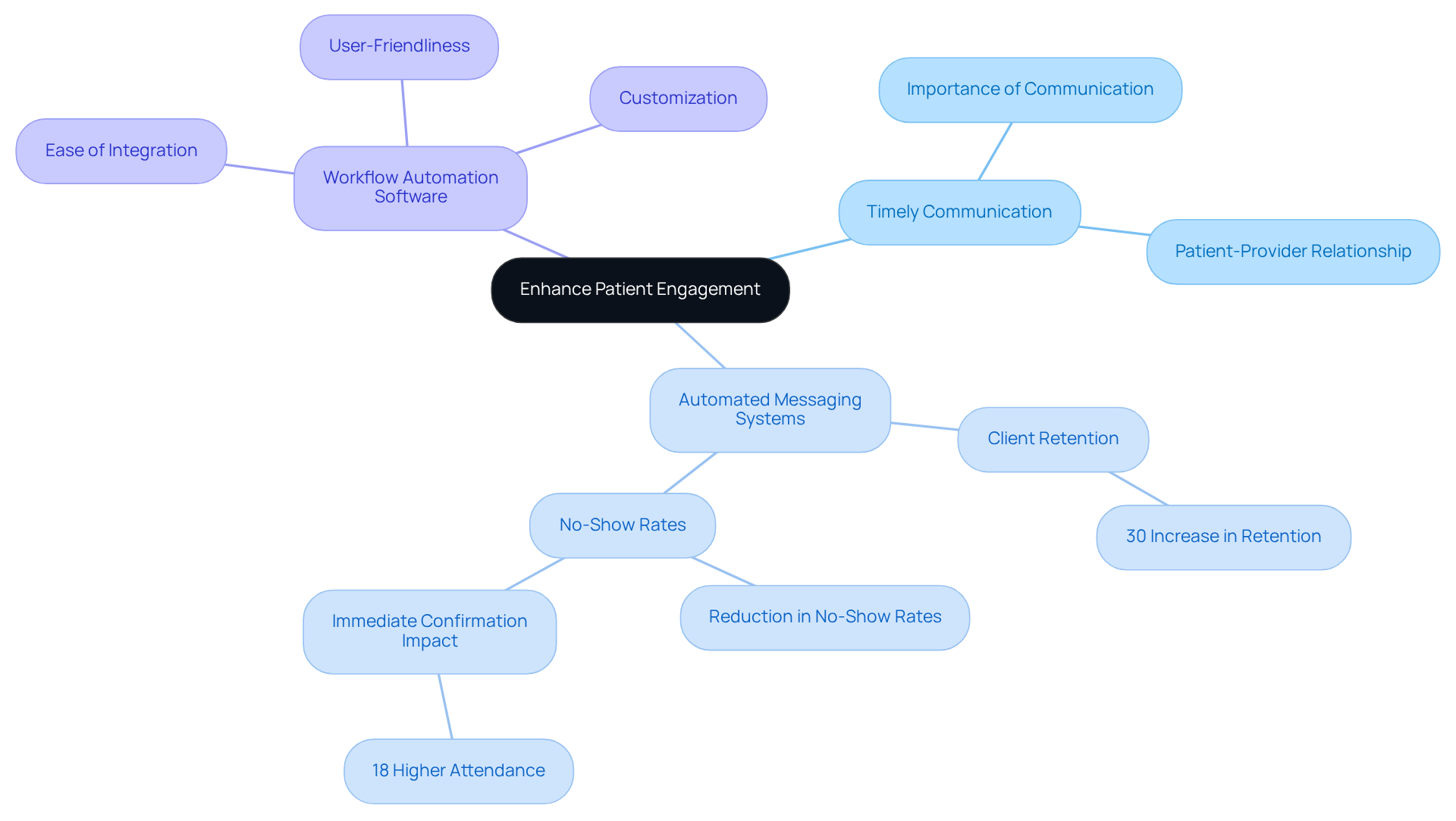 The center represents the main goal of improving patient engagement, while the branches show different strategies and metrics that contribute to achieving this goal. Follow the branches to see how each aspect connects.