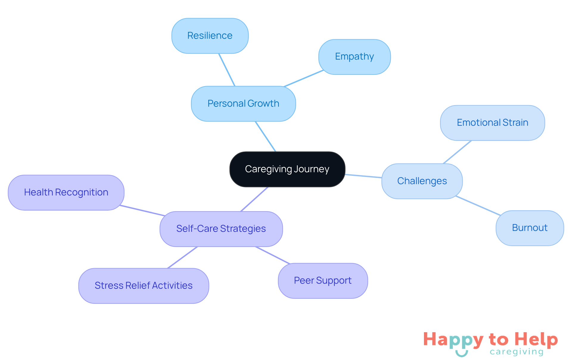 The center represents the caregiving experience, with branches showing how it leads to personal growth and the challenges faced. Each sub-branch offers specific insights or strategies related to that area.