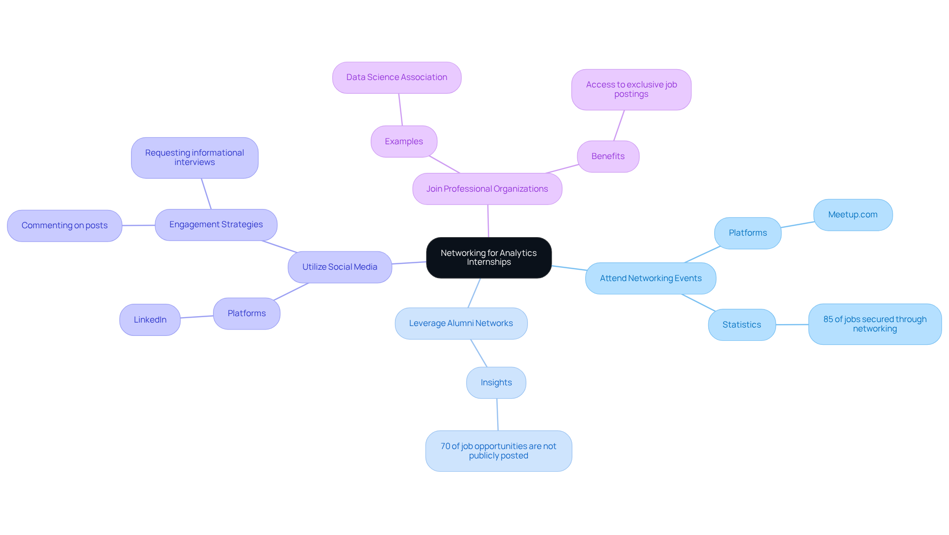 Start in the center with 'Networking for Analytics Internships', then follow the branches to explore each strategy and its specific benefits and examples. The colors help distinguish each strategy, making it easier to identify key areas. Start in the center with 'Networking for Analytics Internships', then follow the branches to explore each strategy and its specific benefits and examples. The colors help distinguish each strategy, making it easier to identify key areas.