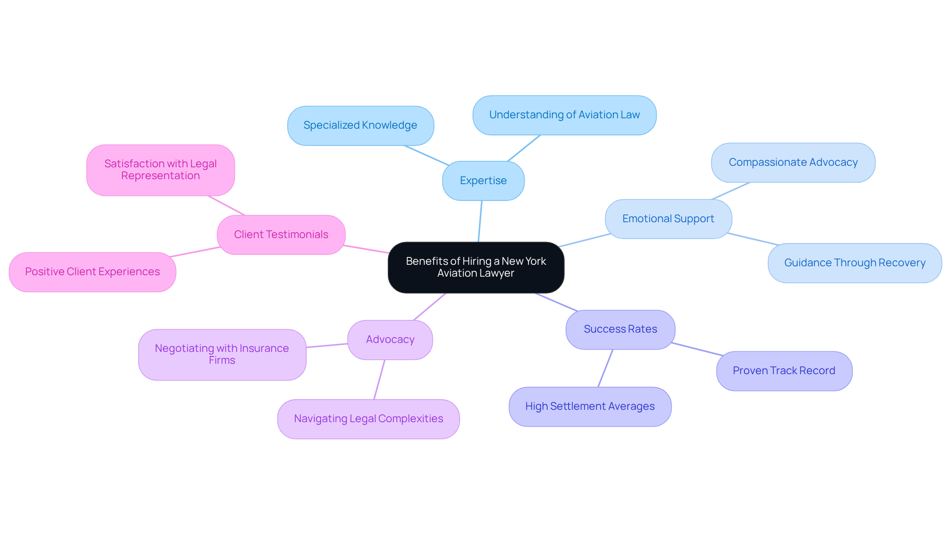 The central node represents the main topic, while the branches show different benefits of hiring an aviation lawyer. Each sub-branch provides more detail on how these benefits help victims recover and navigate their legal challenges.