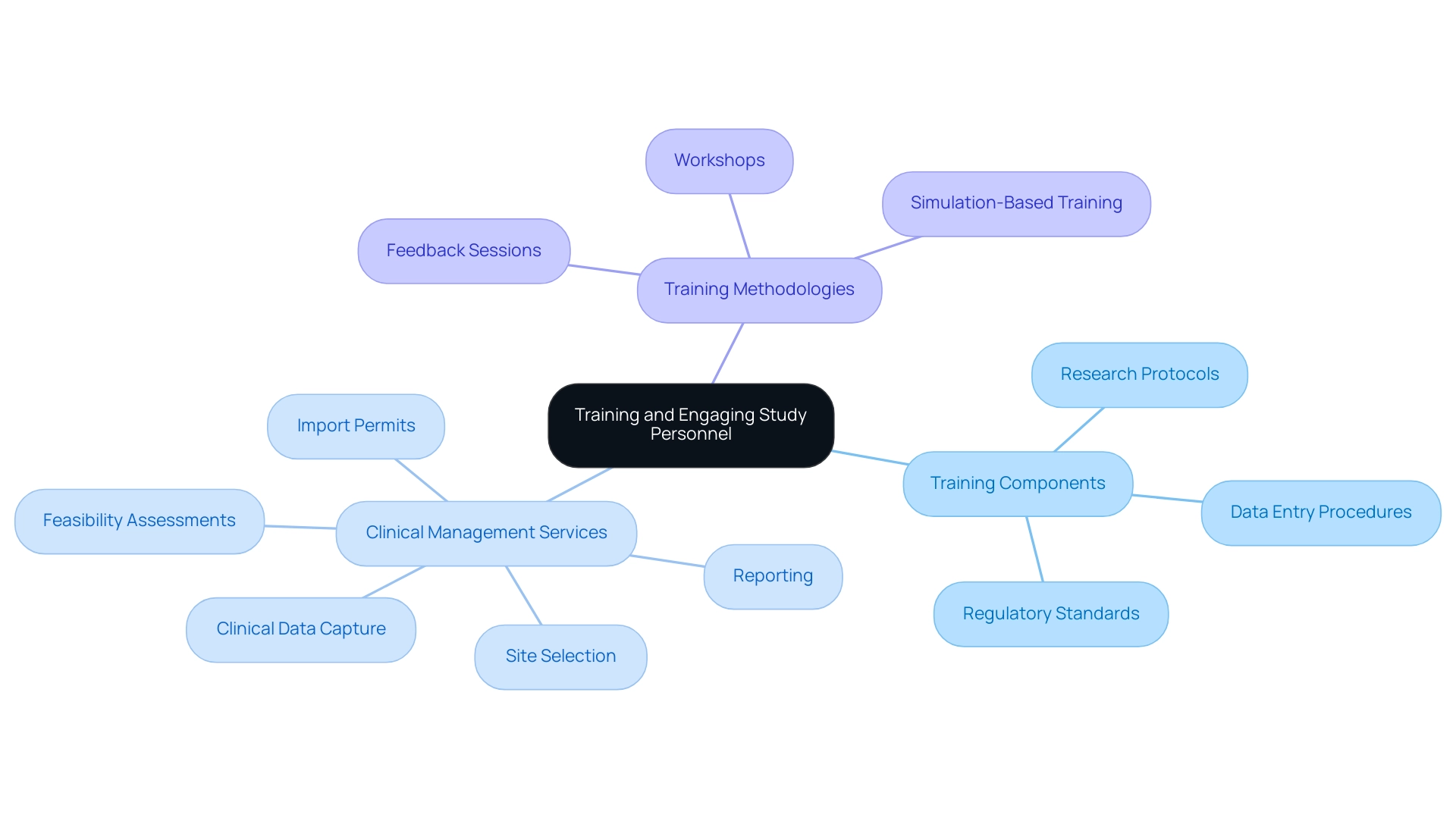 Best Practices for Clinical Data Capture: Proven Strategies for Effective Data Management