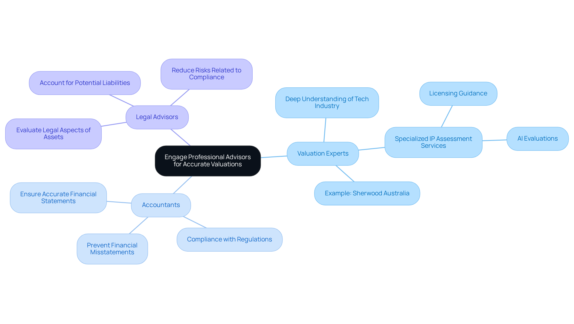 This mindmap illustrates the key types of professional advisors needed for accurate business valuations. Each branch represents a type of advisor, and the sub-branches explain their specific roles and importance in the valuation process. Follow the branches to understand how each advisor contributes to achieving a precise business valuation.