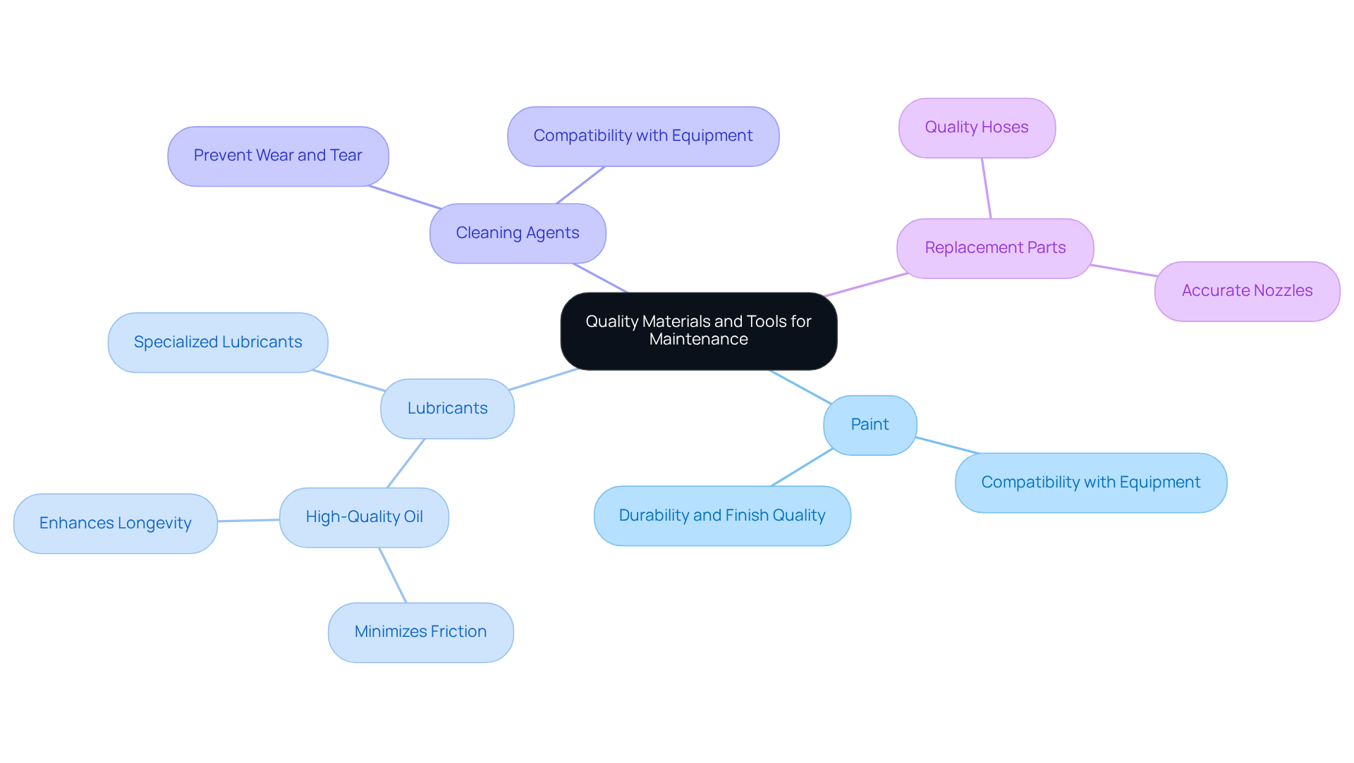 The center represents the main focus on quality materials and tools. Each branch shows a category of maintenance materials, with further details on why they matter and examples of high-quality options.