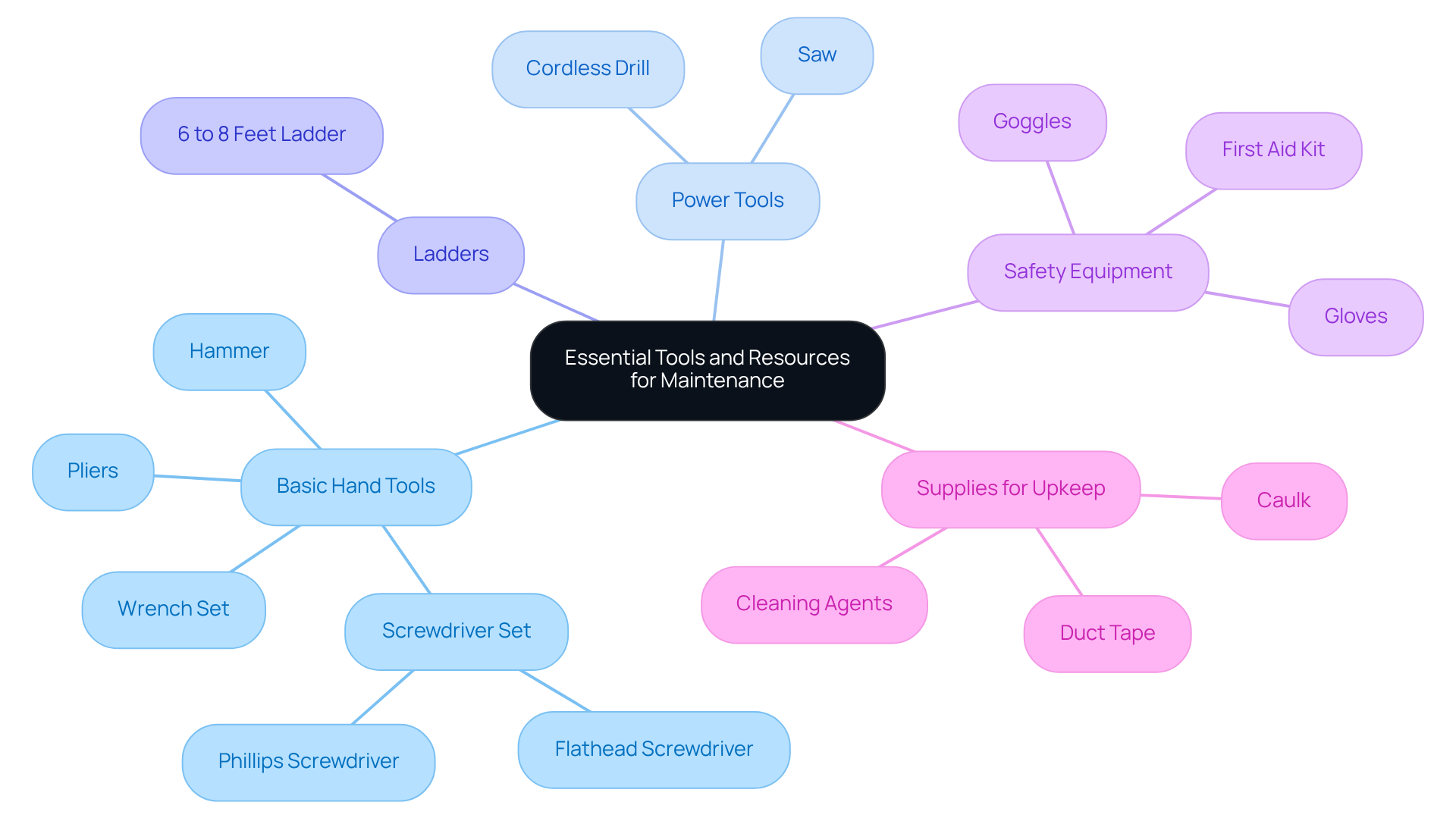 This mindmap shows the key tools and resources needed for effective property maintenance. Start at the center with the main topic, then follow the branches to see different categories of tools and the specific items you should have in each category.