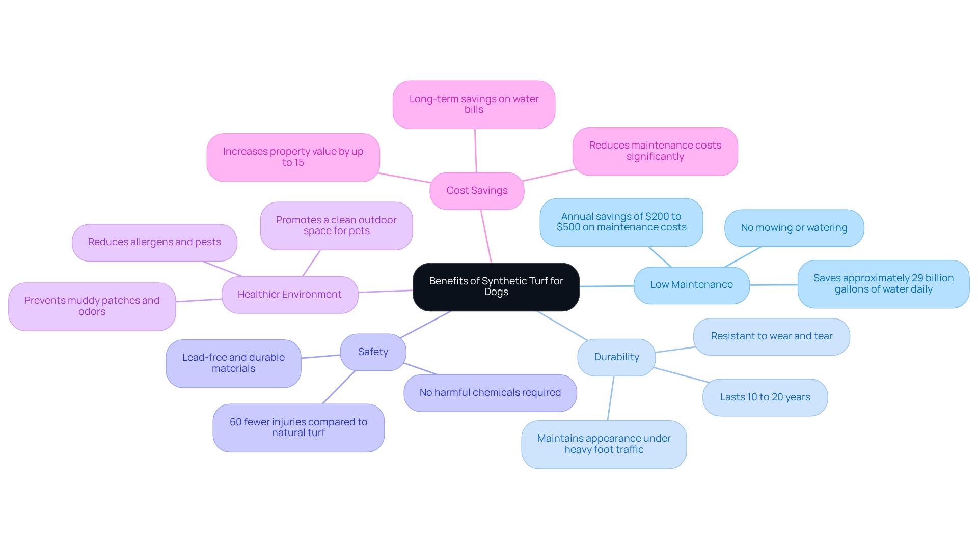 The central node represents the overall benefits of synthetic turf, while each branch highlights a specific advantage. Follow the branches to explore detailed points that support each benefit.