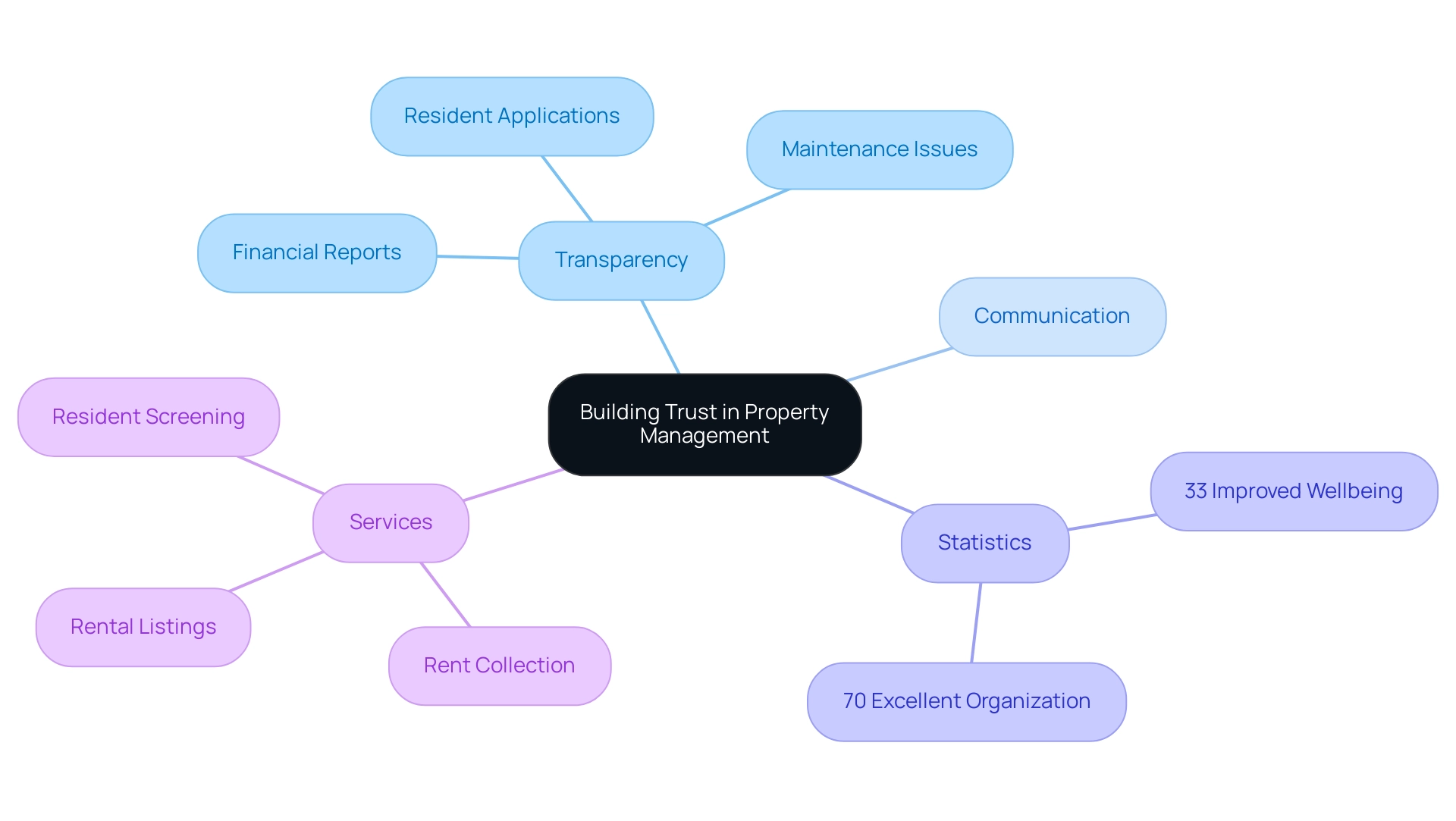 The central node represents the overarching theme, with branches for key concepts (Transparency, Communication, Statistics, Services) and color coding for easy identification.