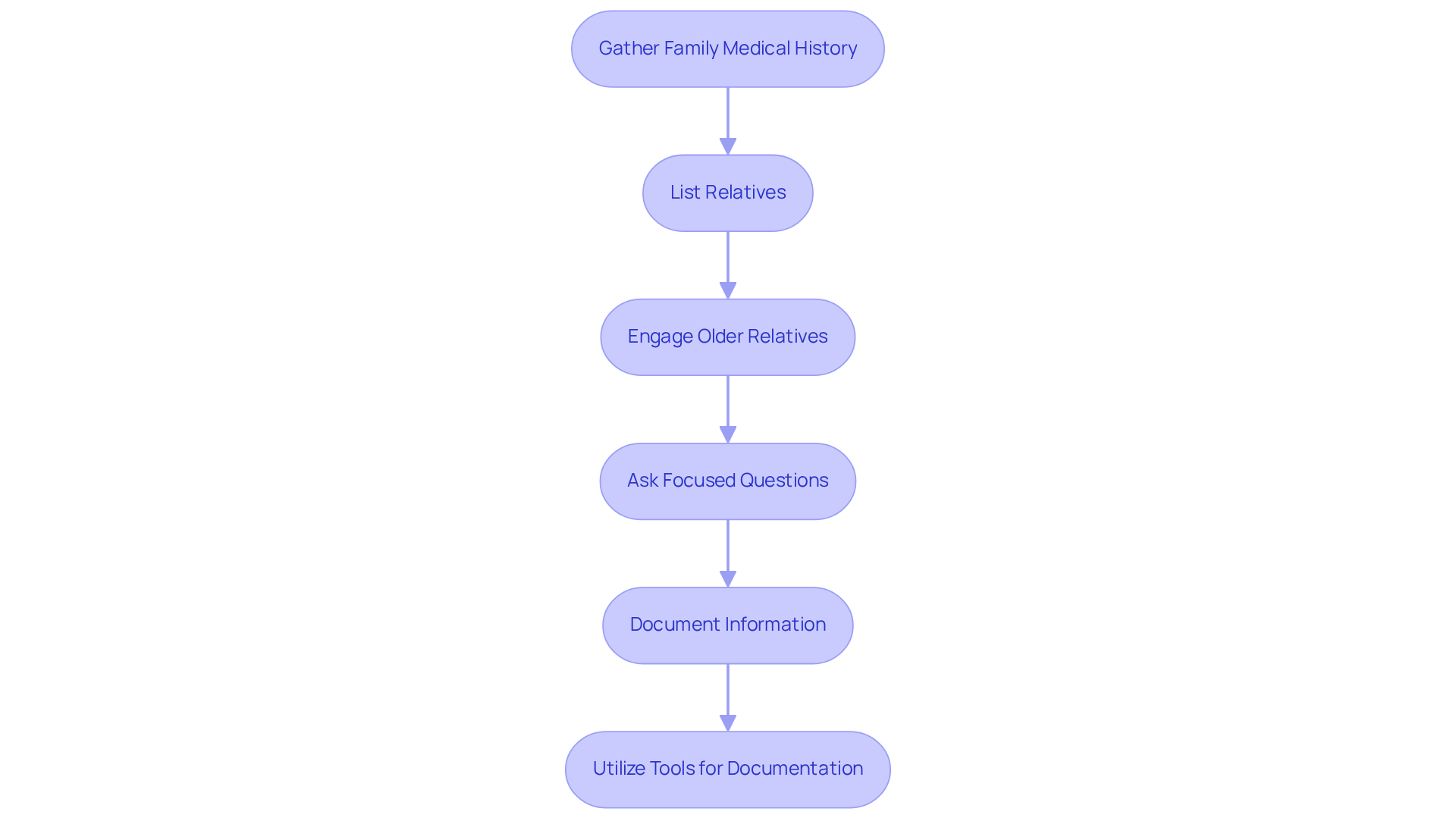 This flowchart outlines the process of gathering your family's medical history. Start at the top and follow the arrows to see each step you should take, from listing relatives to documenting their health information.