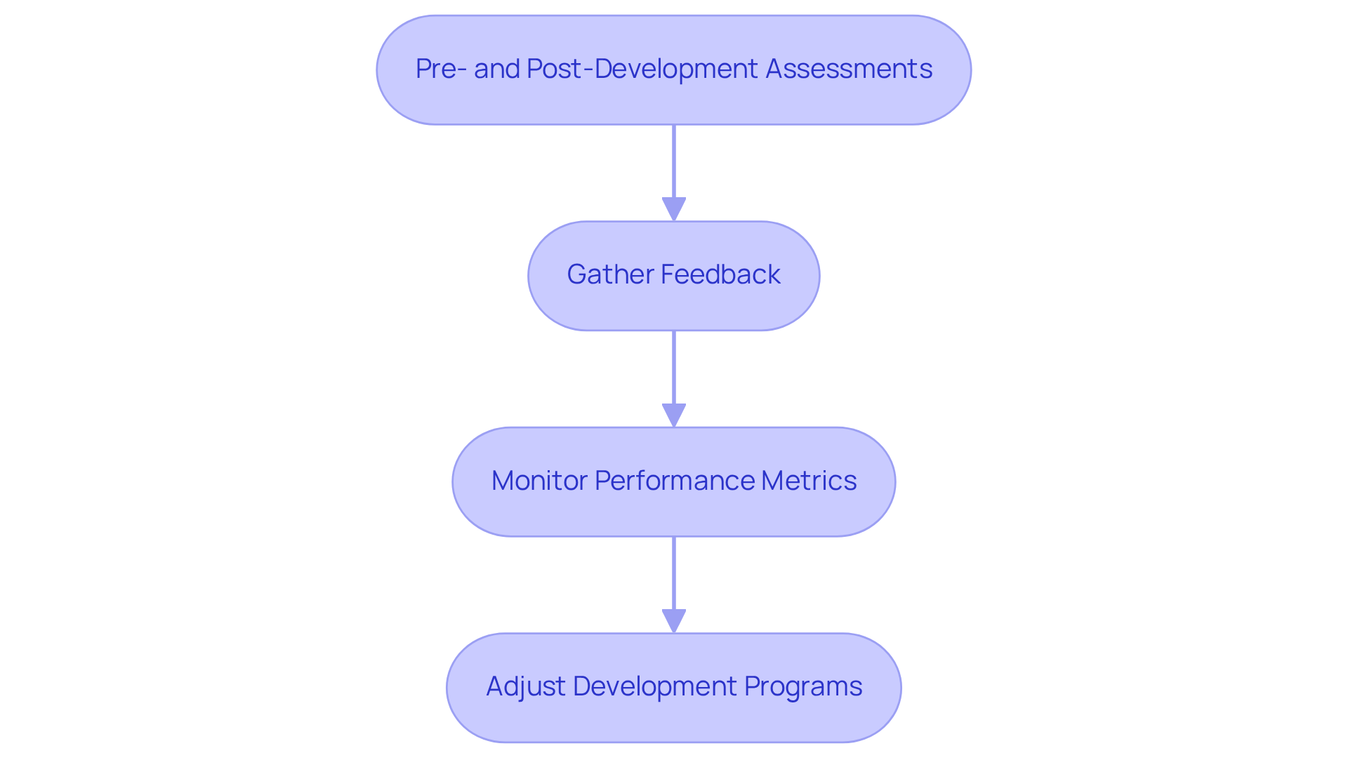 Each box represents a key step in the evaluation process. Follow the arrows to see how each step leads to the next, helping you improve your training initiatives.